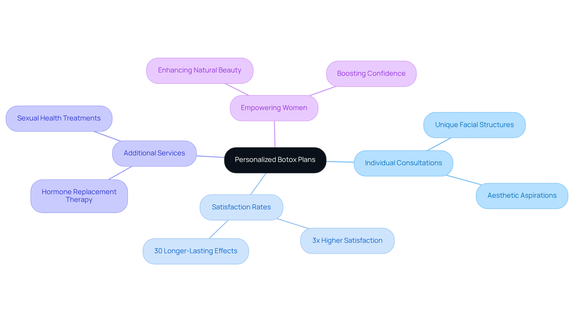 The center represents the main topic of personalized Botox plans, with branches showing related aspects like consultations and satisfaction rates. Each color-coded branch helps to visualize the interconnected ideas and services aimed at enhancing women's beauty and confidence. The center represents the main topic of personalized Botox plans, with branches showing related aspects like consultations and satisfaction rates. Each color-coded branch helps to visualize the interconnected ideas and services aimed at enhancing women's beauty and confidence.