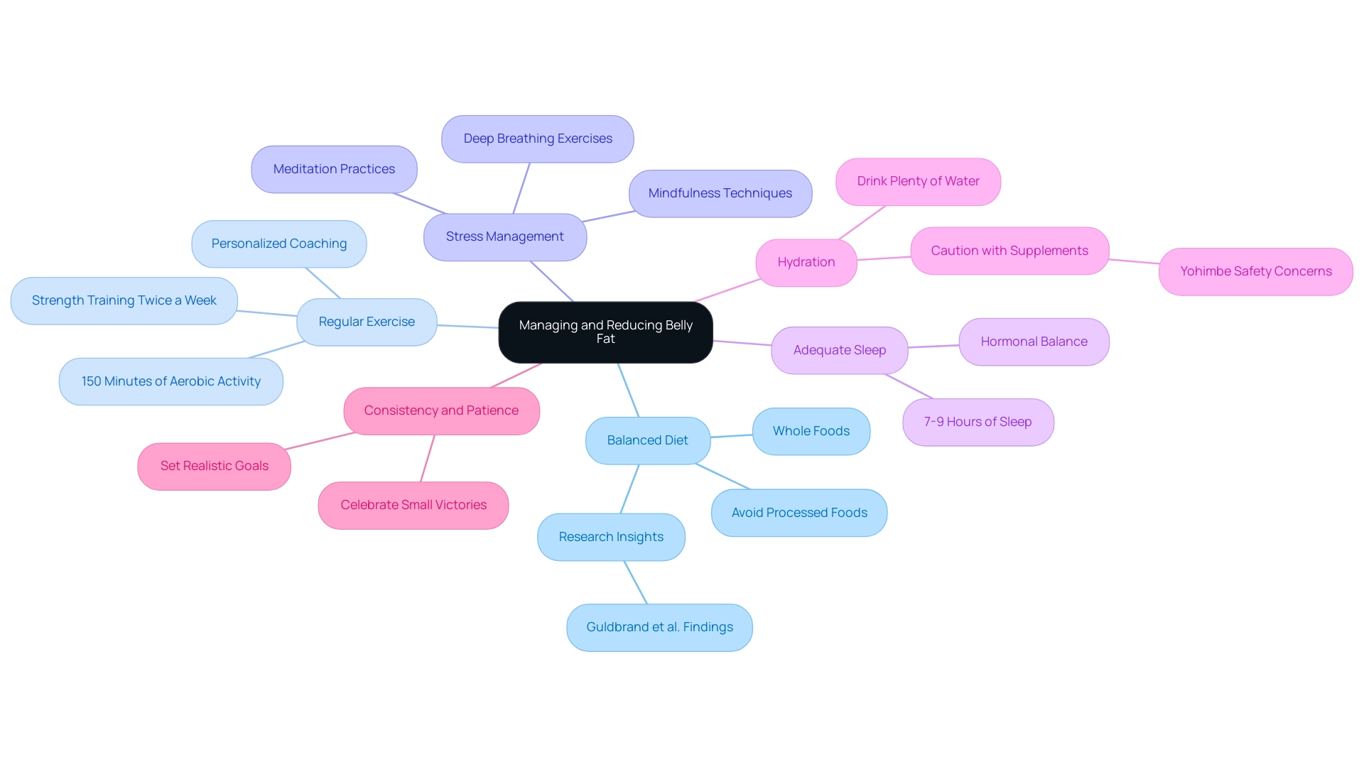 The central node represents the overall goal, with branches indicating different strategies for management, each color-coded for easy identification.