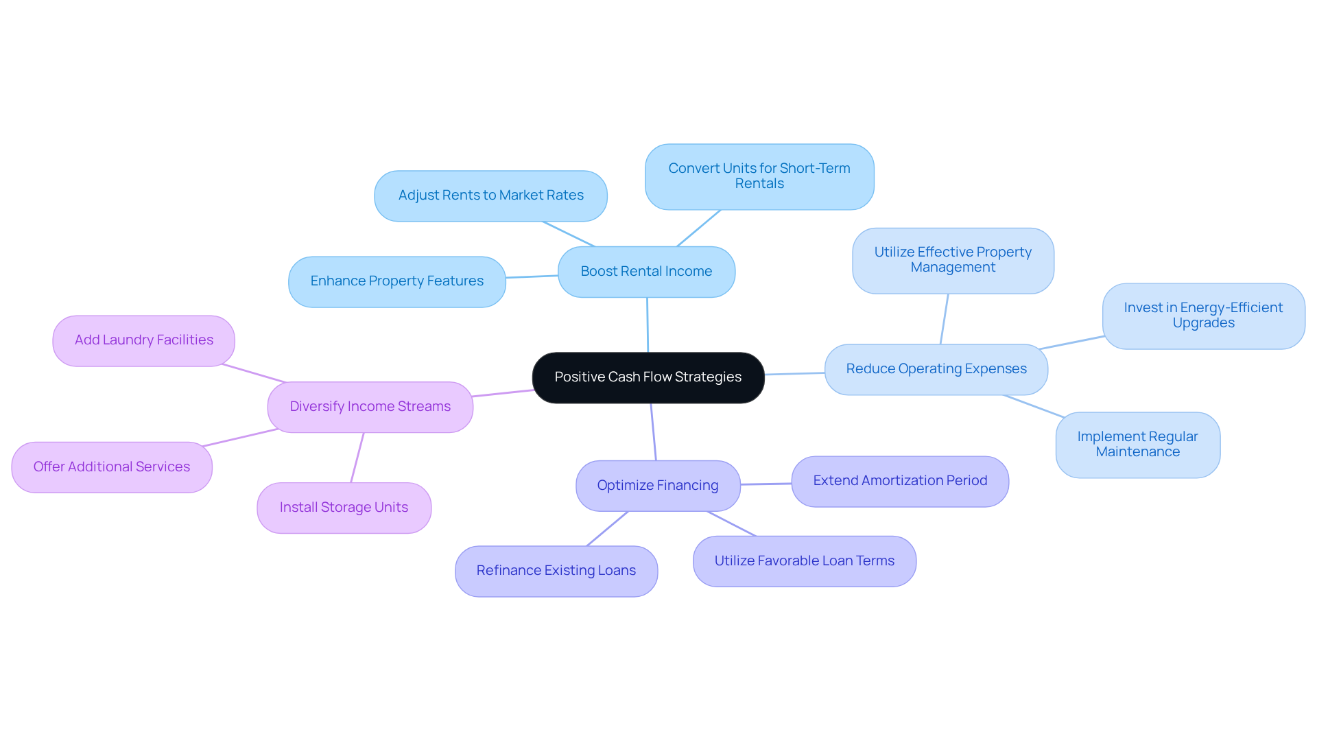 This mindmap starts with the central goal of achieving positive cash flow. Each branch represents a different strategy that can help reach this goal. Follow the branches to see specific actions that can be taken under each strategy. This mindmap starts with the central goal of achieving positive cash flow. Each branch represents a different strategy that can help reach this goal. Follow the branches to see specific actions that can be taken under each strategy.