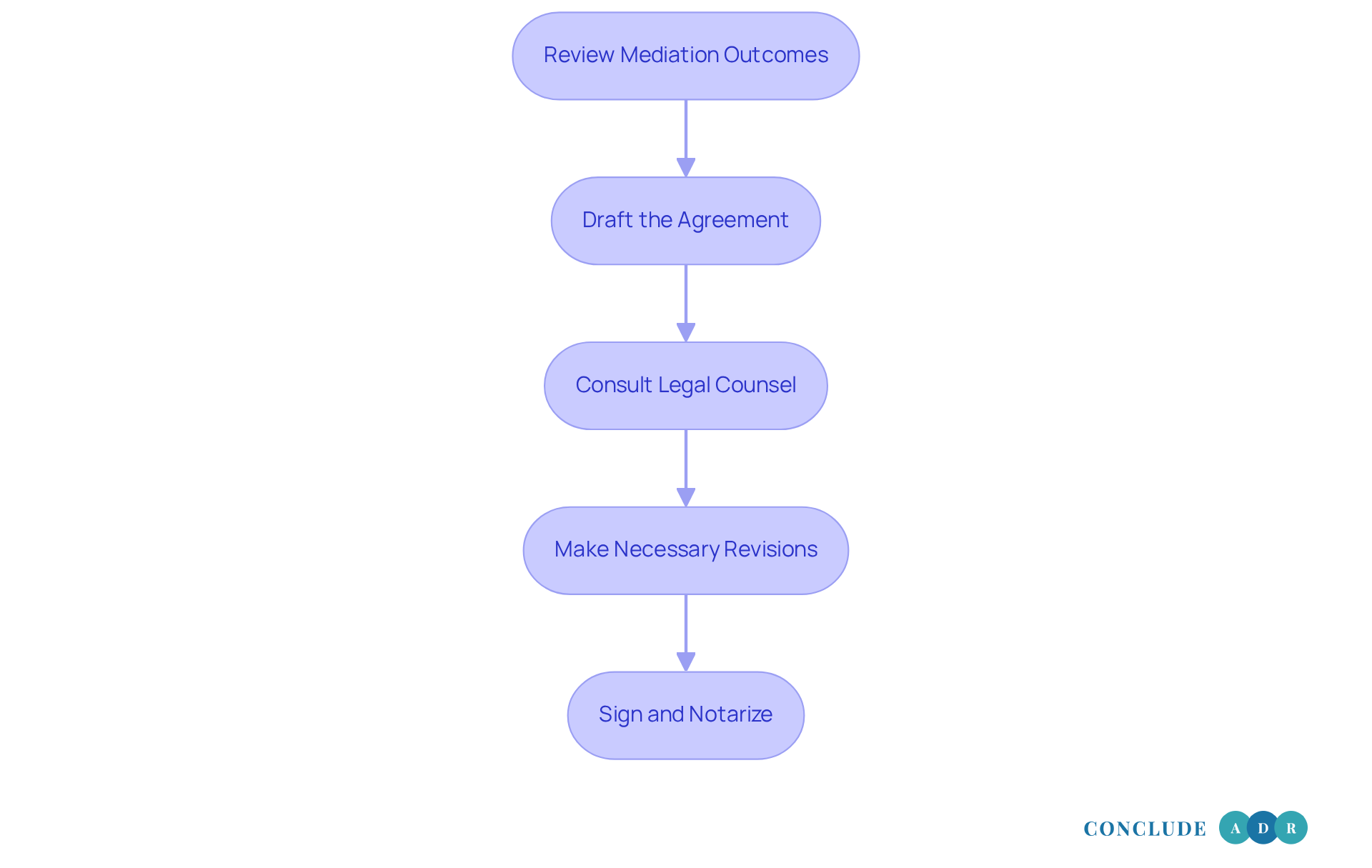 Each box represents a step in the process of creating your separation agreement. Follow the arrows to see how each step leads to the next, ensuring you cover everything necessary for a comprehensive and legally binding contract.