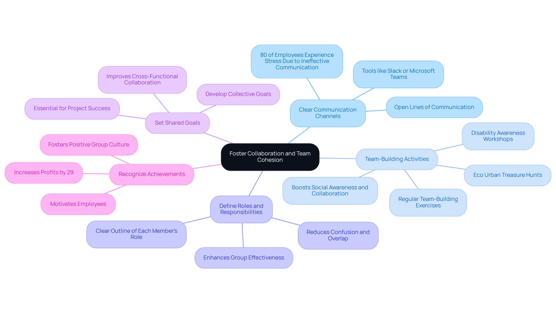 This mindmap starts with the main goal of fostering collaboration at the center. Each branch represents a different strategy to achieve this goal, and the sub-branches provide additional details or examples. Follow the branches to explore how each strategy contributes to better teamwork and organizational success. This mindmap starts with the main goal of fostering collaboration at the center. Each branch represents a different strategy to achieve this goal, and the sub-branches provide additional details or examples. Follow the branches to explore how each strategy contributes to better teamwork and organizational success.