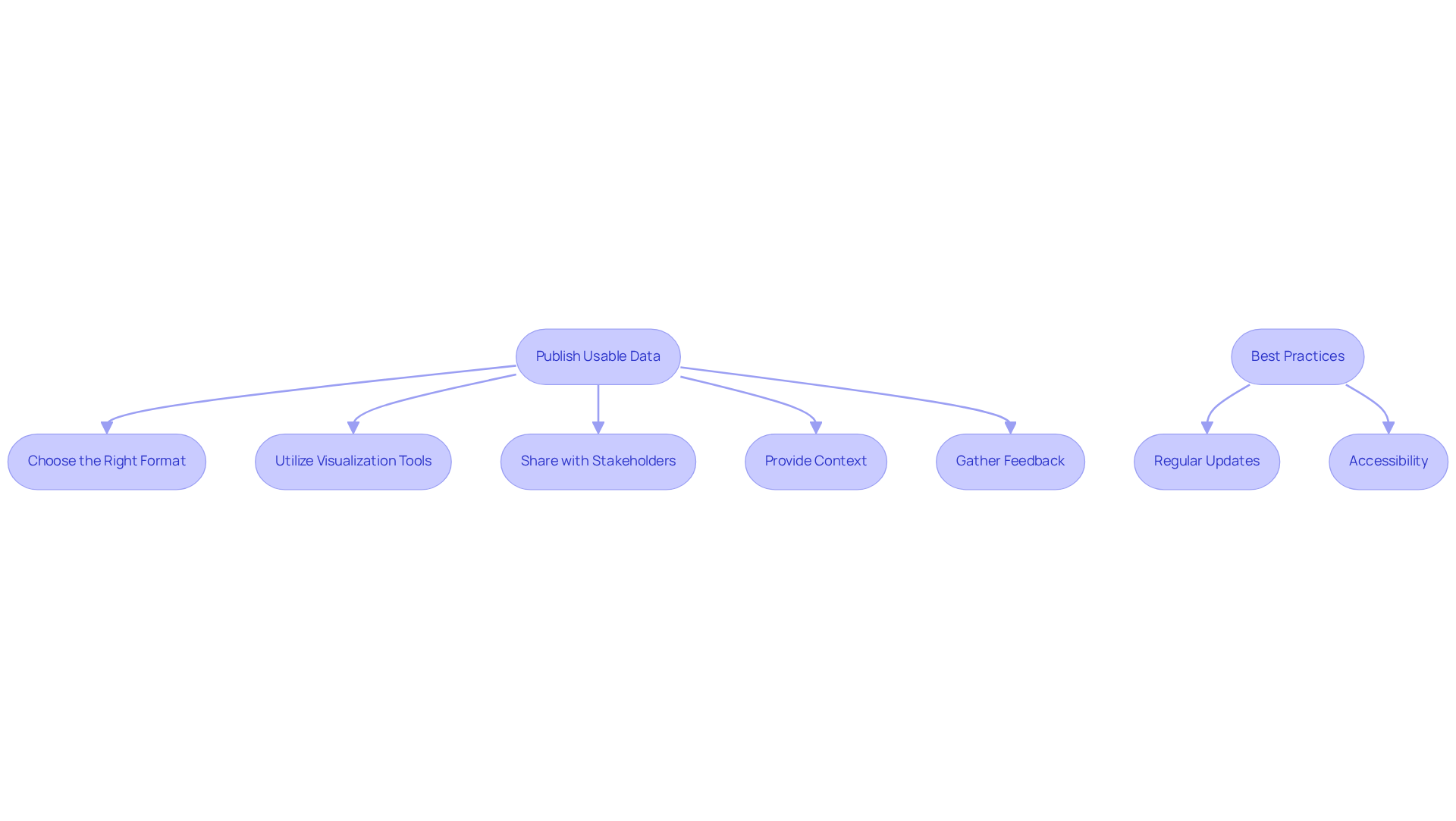 Follow the arrows to see each step in the process of making data usable. Each box represents a key action to take, and the best practices at the bottom are tips to keep in mind for ongoing success.