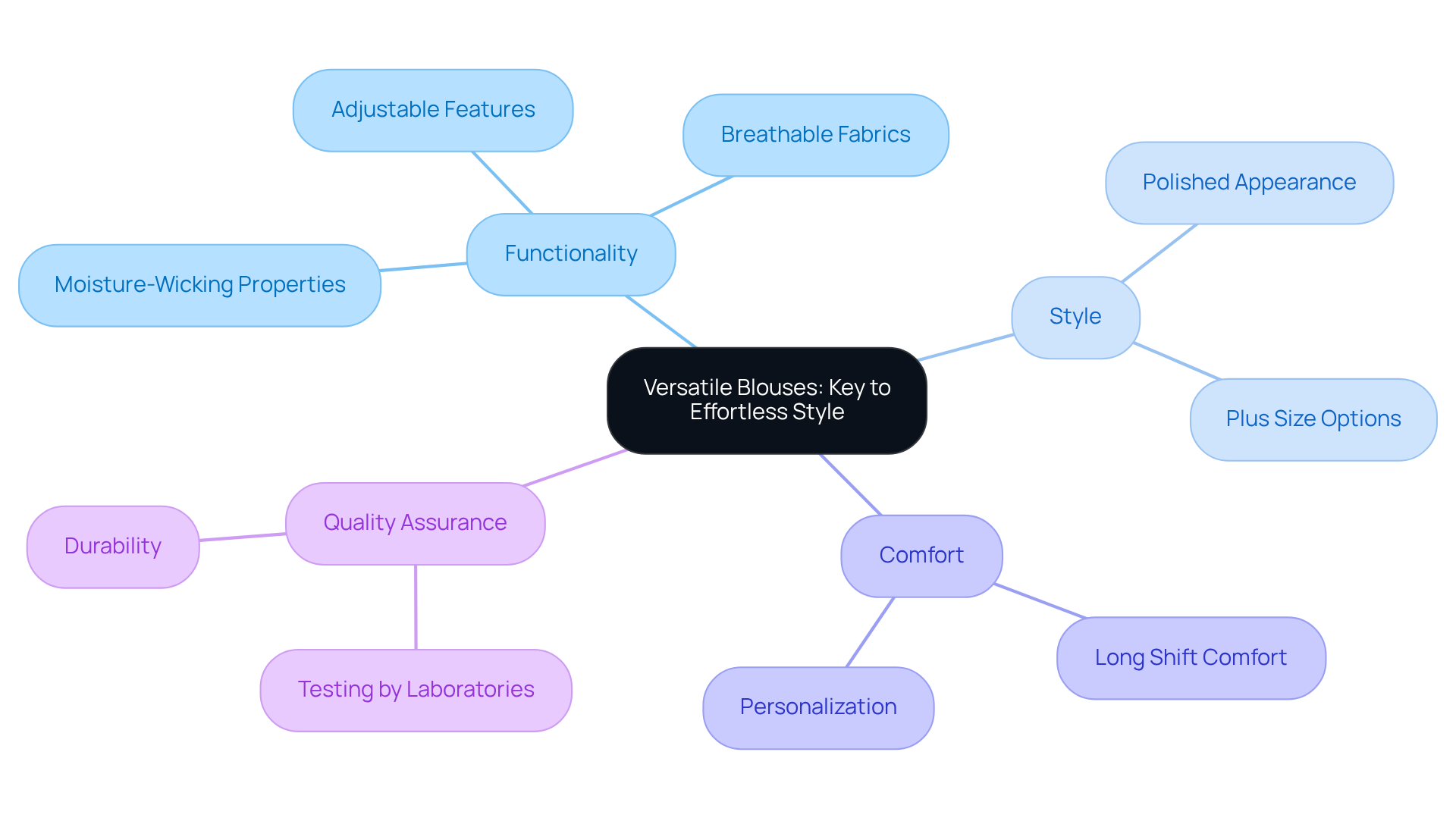 Start at the center with the main idea of versatile blouses, then explore each branch to see how functionality, style, comfort, and quality assurance contribute to effortless style.