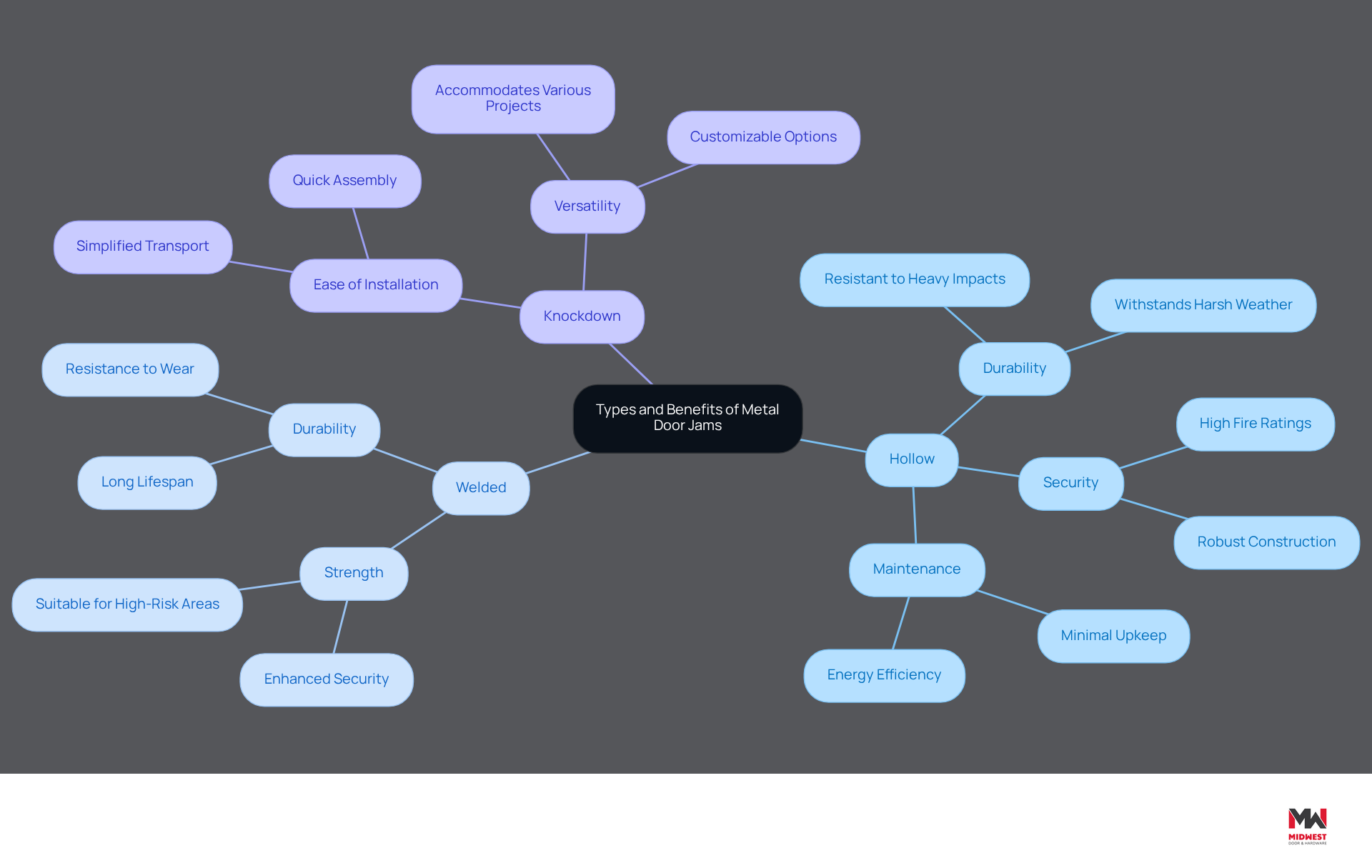 This mindmap starts with the main topic in the center and branches out to show different types of metal door jams. Each type has its own benefits listed, helping you see how they compare and what makes each one unique. This mindmap starts with the main topic in the center and branches out to show different types of metal door jams. Each type has its own benefits listed, helping you see how they compare and what makes each one unique.