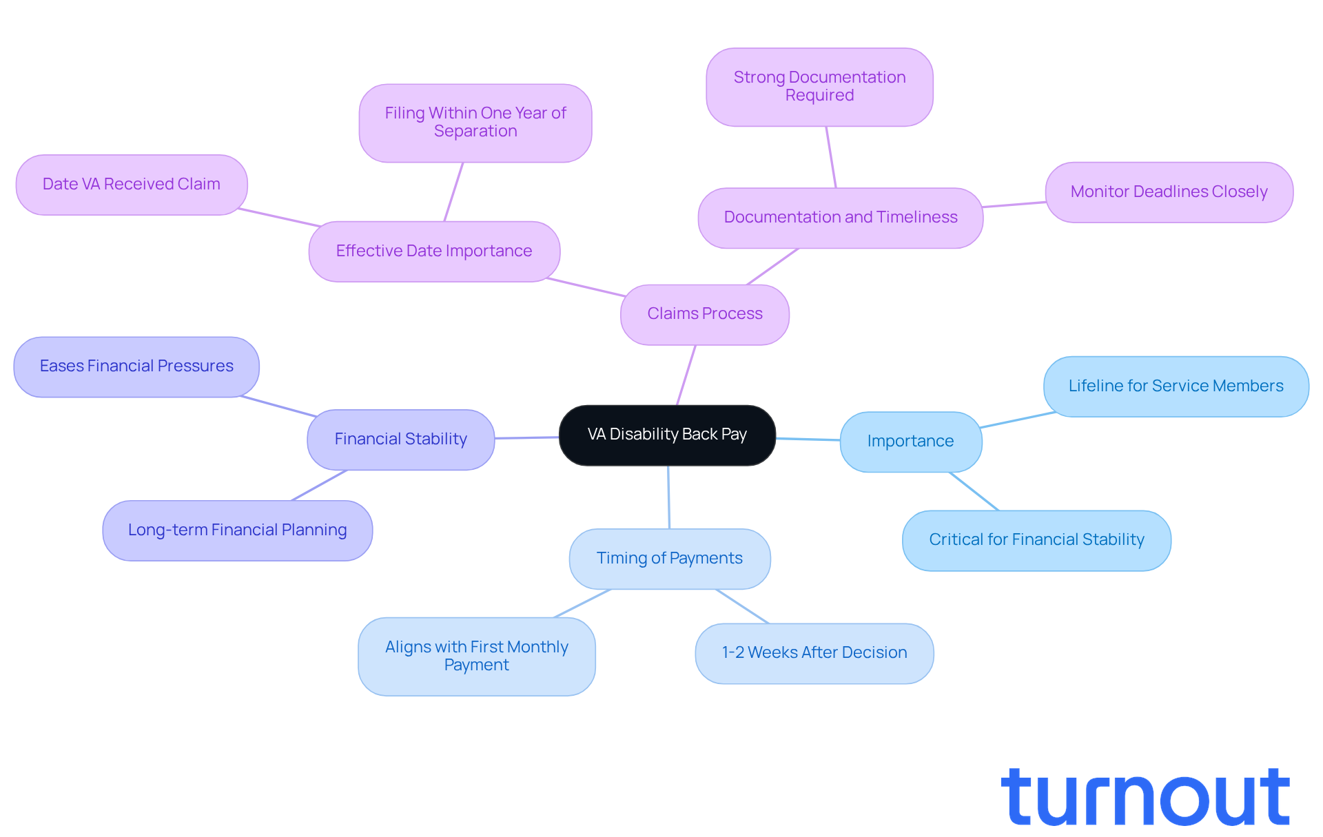 The central node represents VA Disability Back Pay, while the branches show its importance, timing, and impact on financial stability. Each sub-branch provides more detail, helping you see how everything connects. The central node represents VA Disability Back Pay, while the branches show its importance, timing, and impact on financial stability. Each sub-branch provides more detail, helping you see how everything connects.