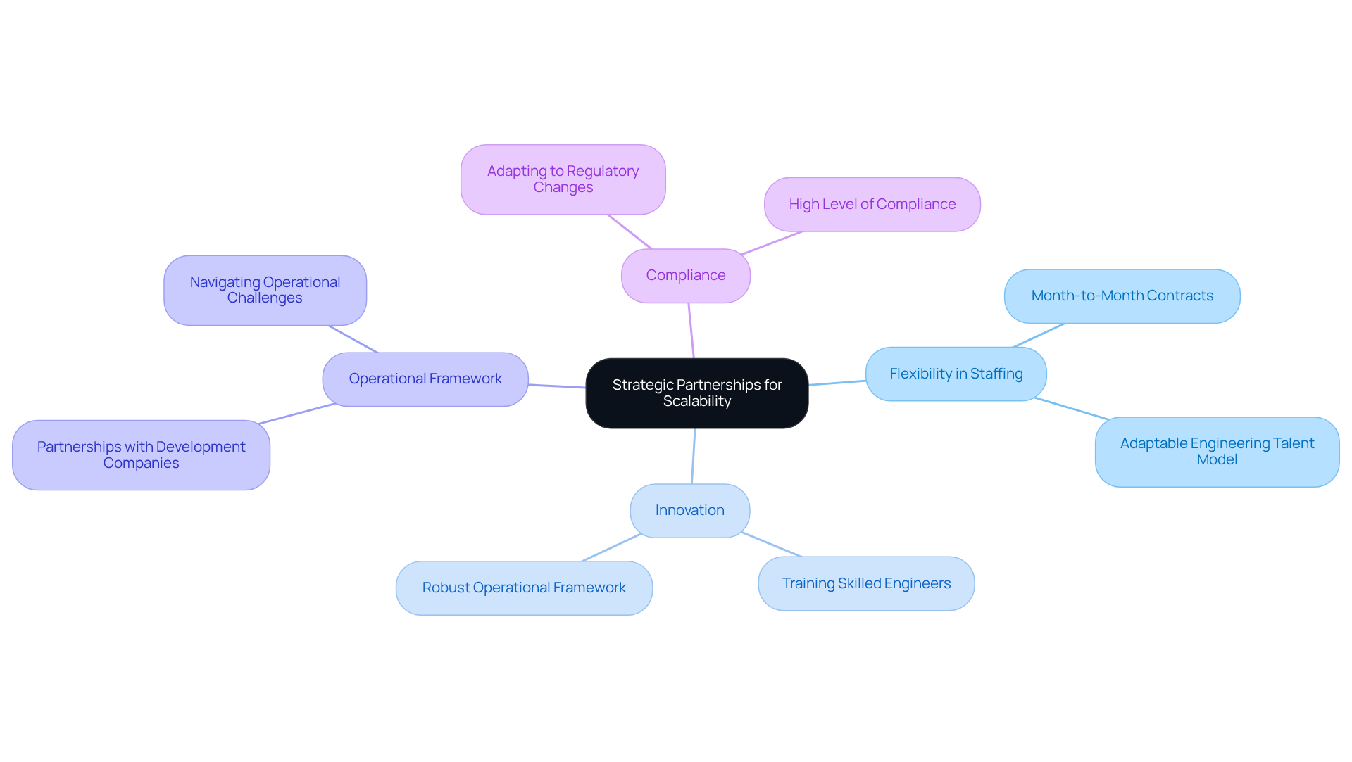 The center represents the main idea of strategic partnerships. Each branch shows a key area of focus, and the sub-branches provide more details on how these areas contribute to scalability and adaptability. The center represents the main idea of strategic partnerships. Each branch shows a key area of focus, and the sub-branches provide more details on how these areas contribute to scalability and adaptability.