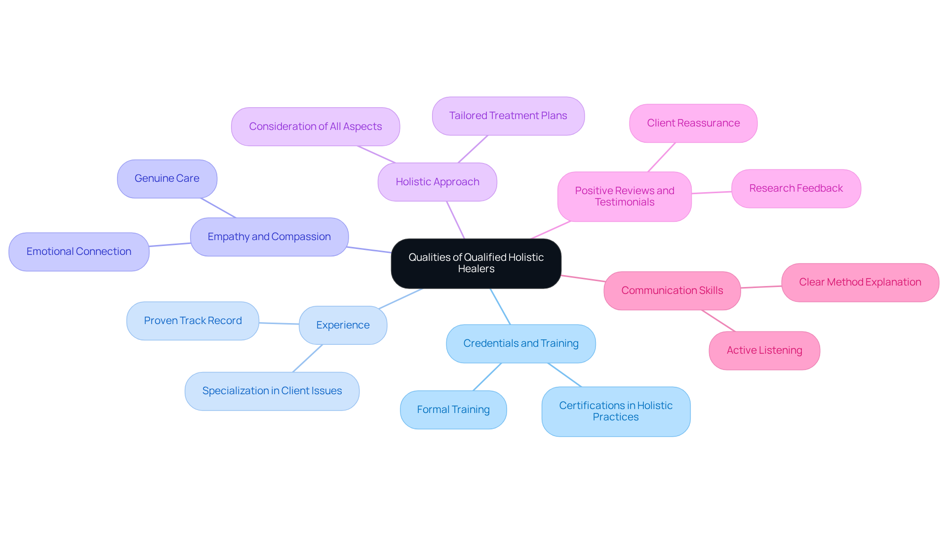 The center represents the main topic, while the branches show the key qualities to look for in holistic healers. Each quality is important for ensuring you find a practitioner who can support your healing journey.