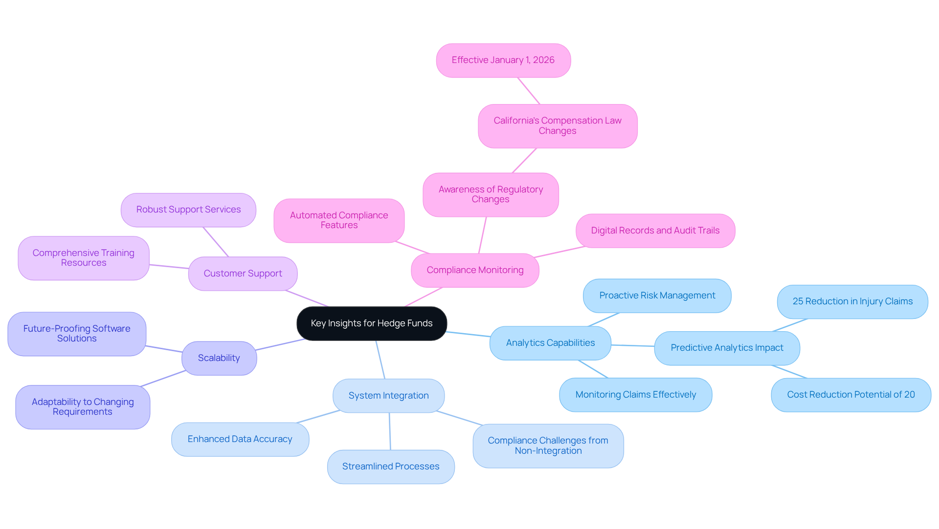 This mindmap starts with the central theme of insights for hedge funds. Each branch represents a critical area of focus, and the sub-branches provide specific recommendations or considerations. Follow the branches to see how each factor connects to the overall goal of improving operational efficiency and compliance.