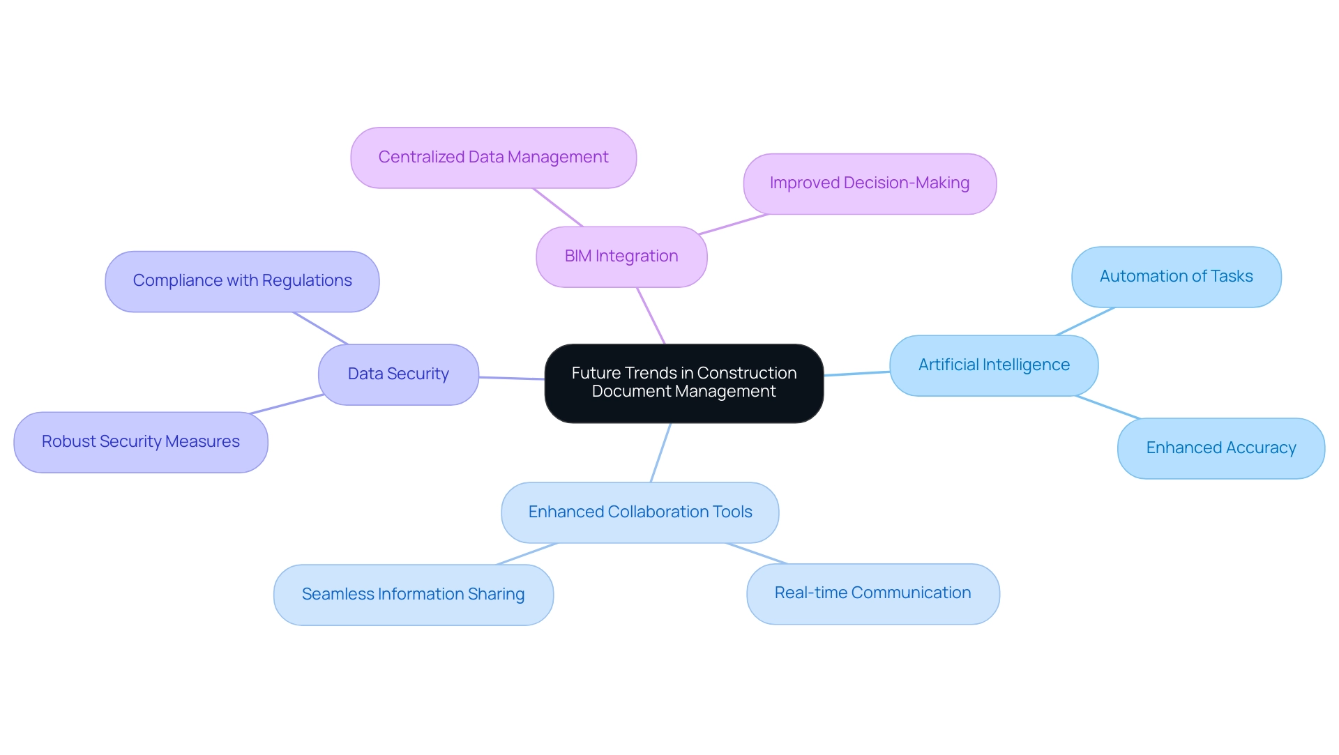 Each branch represents a major trend in construction document management, with sub-branches detailing specific aspects or applications of each trend.