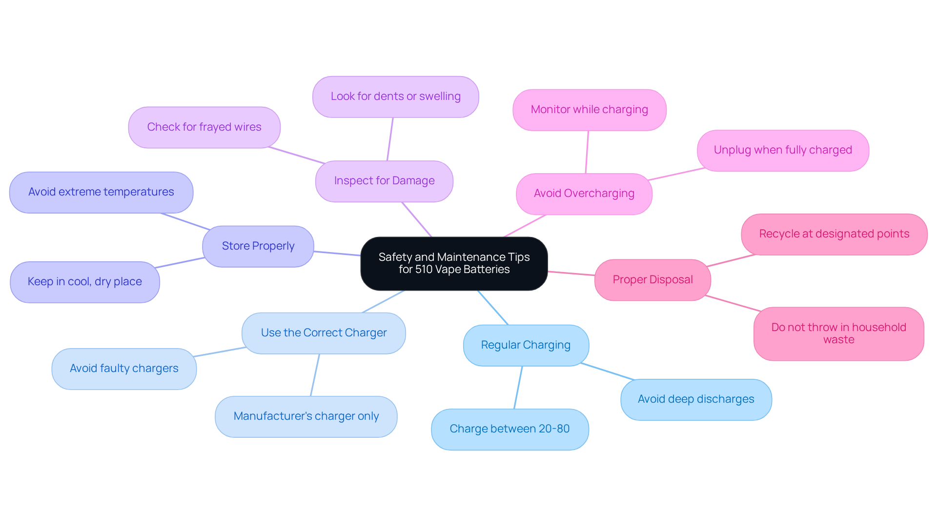 The center represents the main topic, and each branch shows a specific maintenance tip. Follow the branches to see important reminders and actions for keeping your vape batteries safe and efficient. The center represents the main topic, and each branch shows a specific maintenance tip. Follow the branches to see important reminders and actions for keeping your vape batteries safe and efficient.