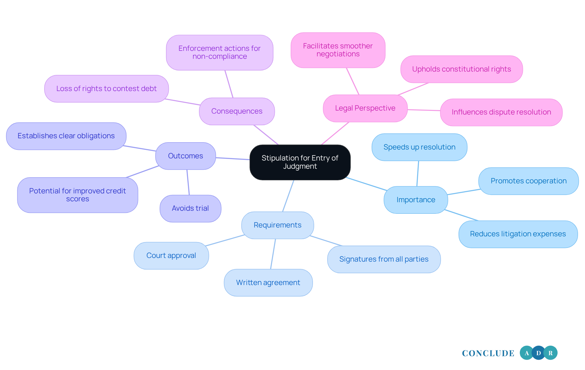 This mindmap helps you see the main idea in the center and how various aspects of stipulations connect to it. Each branch highlights an important part of the concept, making it easier to understand the overall picture.