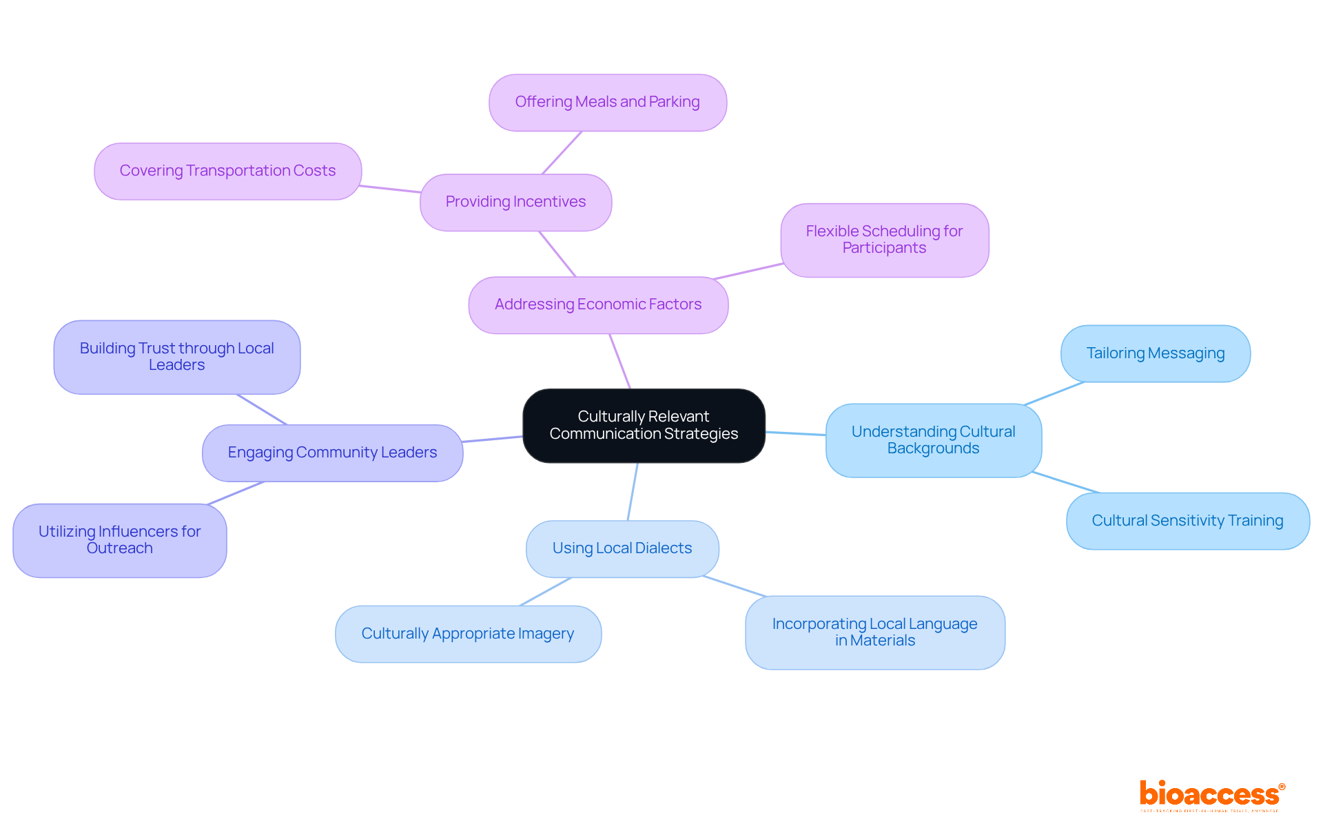 The center represents the main strategy, while the branches show different approaches to improve recruitment. Each color-coded branch highlights a specific area of focus, making it easy to see how they all connect.