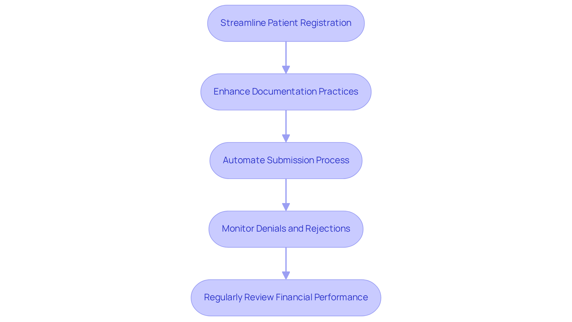 Each box represents a crucial step in improving revenue cycle management. Follow the arrows to see how each step builds on the previous one, leading to better financial health for mental health clinics. Each box represents a crucial step in improving revenue cycle management. Follow the arrows to see how each step builds on the previous one, leading to better financial health for mental health clinics.