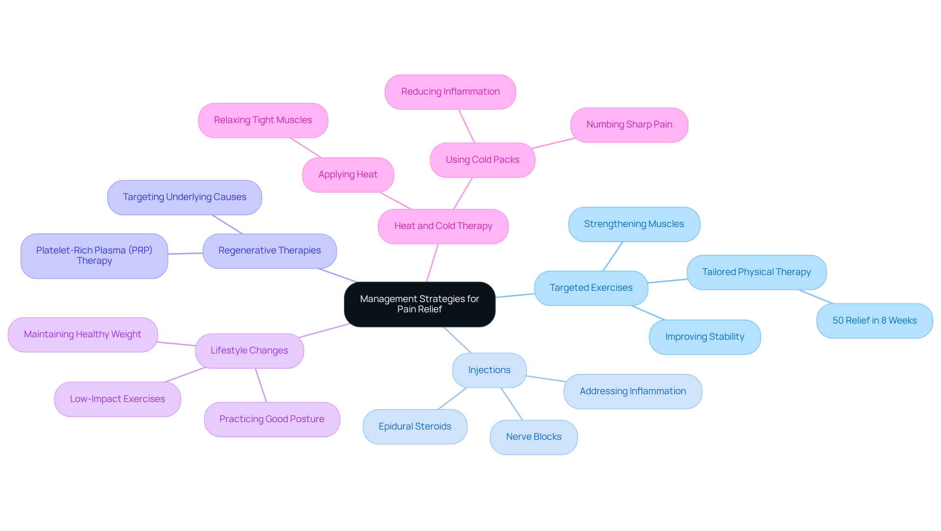 This mindmap shows various strategies to help relieve pain. Start at the center with the main topic, then follow the branches to explore different methods. Each branch represents a strategy, and you can dive deeper into specific actions or benefits by looking at the sub-branches. This mindmap shows various strategies to help relieve pain. Start at the center with the main topic, then follow the branches to explore different methods. Each branch represents a strategy, and you can dive deeper into specific actions or benefits by looking at the sub-branches.