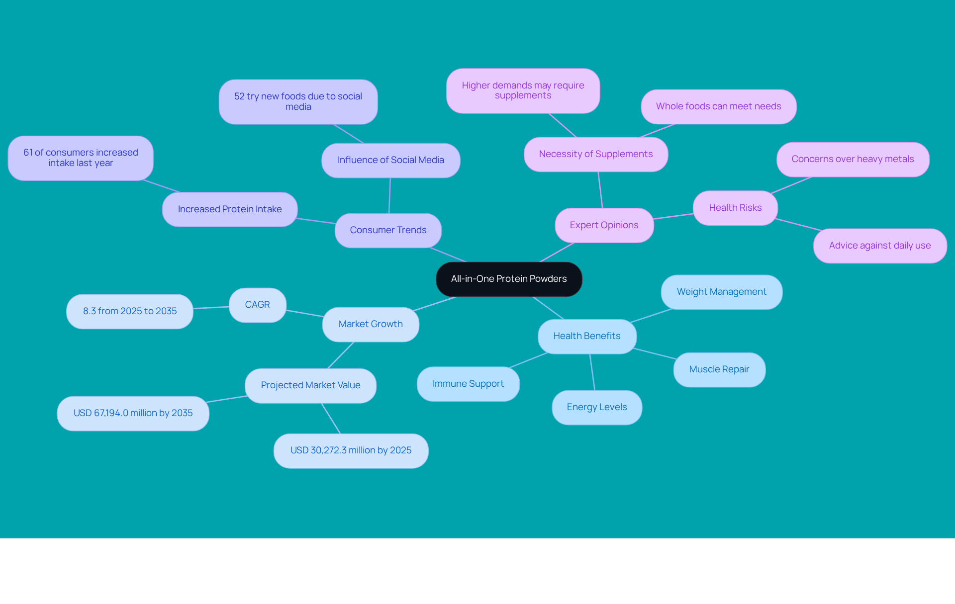 Start at the center with 'All-in-One Protein Powders' and explore the branches to see how it relates to health benefits, market trends, consumer behavior, and expert insights. Each color-coded branch represents a different aspect of the topic. Start at the center with 'All-in-One Protein Powders' and explore the branches to see how it relates to health benefits, market trends, consumer behavior, and expert insights. Each color-coded branch represents a different aspect of the topic.