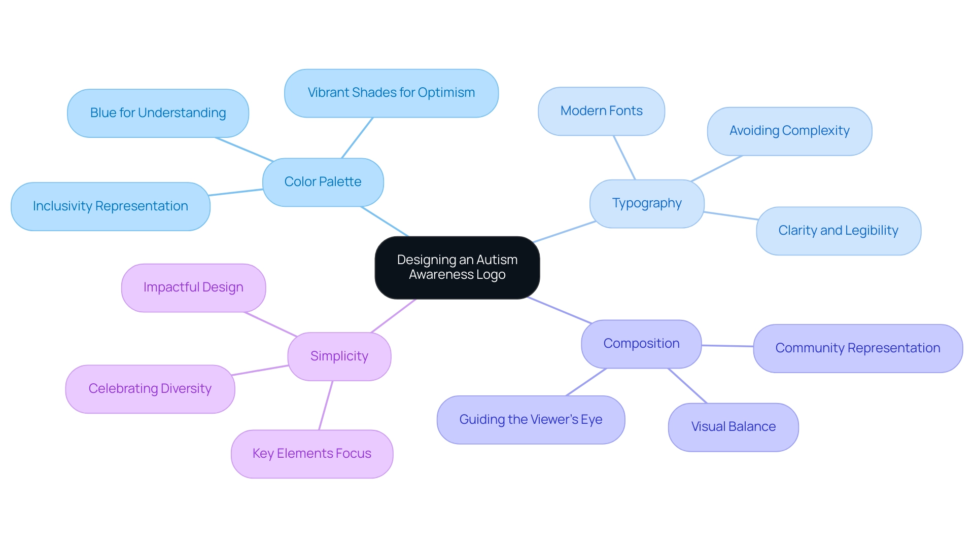 The central node represents the logo design. Each branch corresponds to key elements, with sub-branches offering deeper insights.