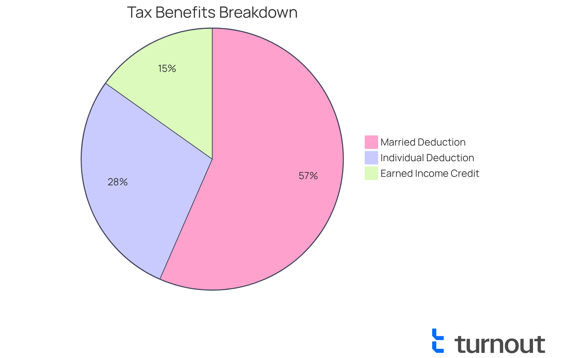 Each slice represents a different type of tax benefit you can claim. The bigger the slice, the greater the financial benefit it provides to taxpayers. Each slice represents a different type of tax benefit you can claim. The bigger the slice, the greater the financial benefit it provides to taxpayers.