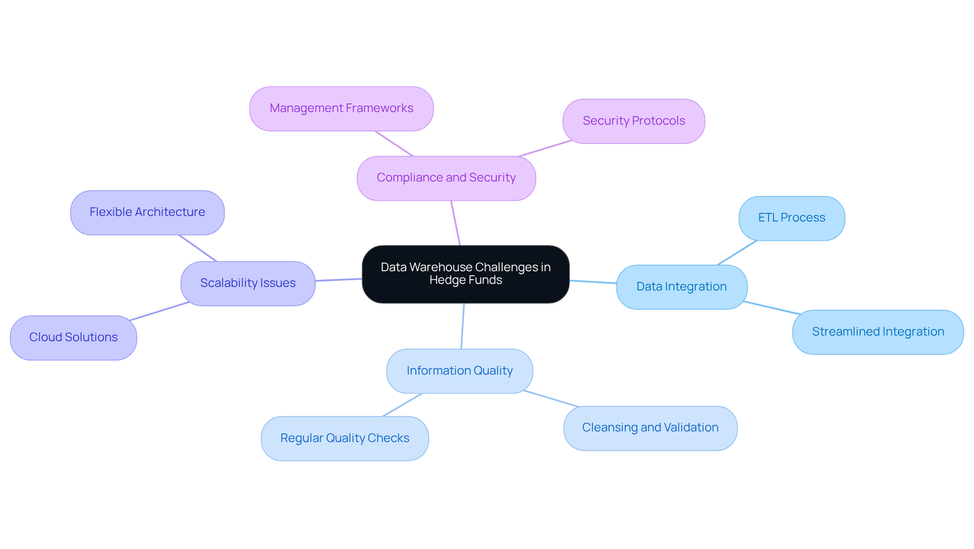 This mindmap starts with the main topic in the center and branches out to show specific challenges hedge funds face with their data warehouses. Each branch leads to solutions, helping you see how to tackle each issue effectively. This mindmap starts with the main topic in the center and branches out to show specific challenges hedge funds face with their data warehouses. Each branch leads to solutions, helping you see how to tackle each issue effectively.