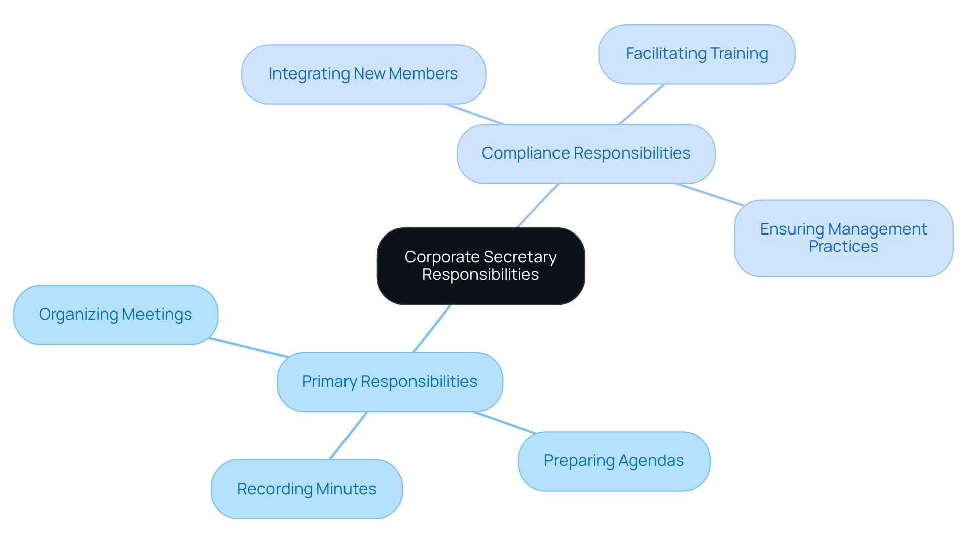 The central node represents the overall role of a corporate secretary, while the branches show their main responsibilities and compliance tasks. Each color-coded section helps you quickly identify different areas of responsibility. The central node represents the overall role of a corporate secretary, while the branches show their main responsibilities and compliance tasks. Each color-coded section helps you quickly identify different areas of responsibility.