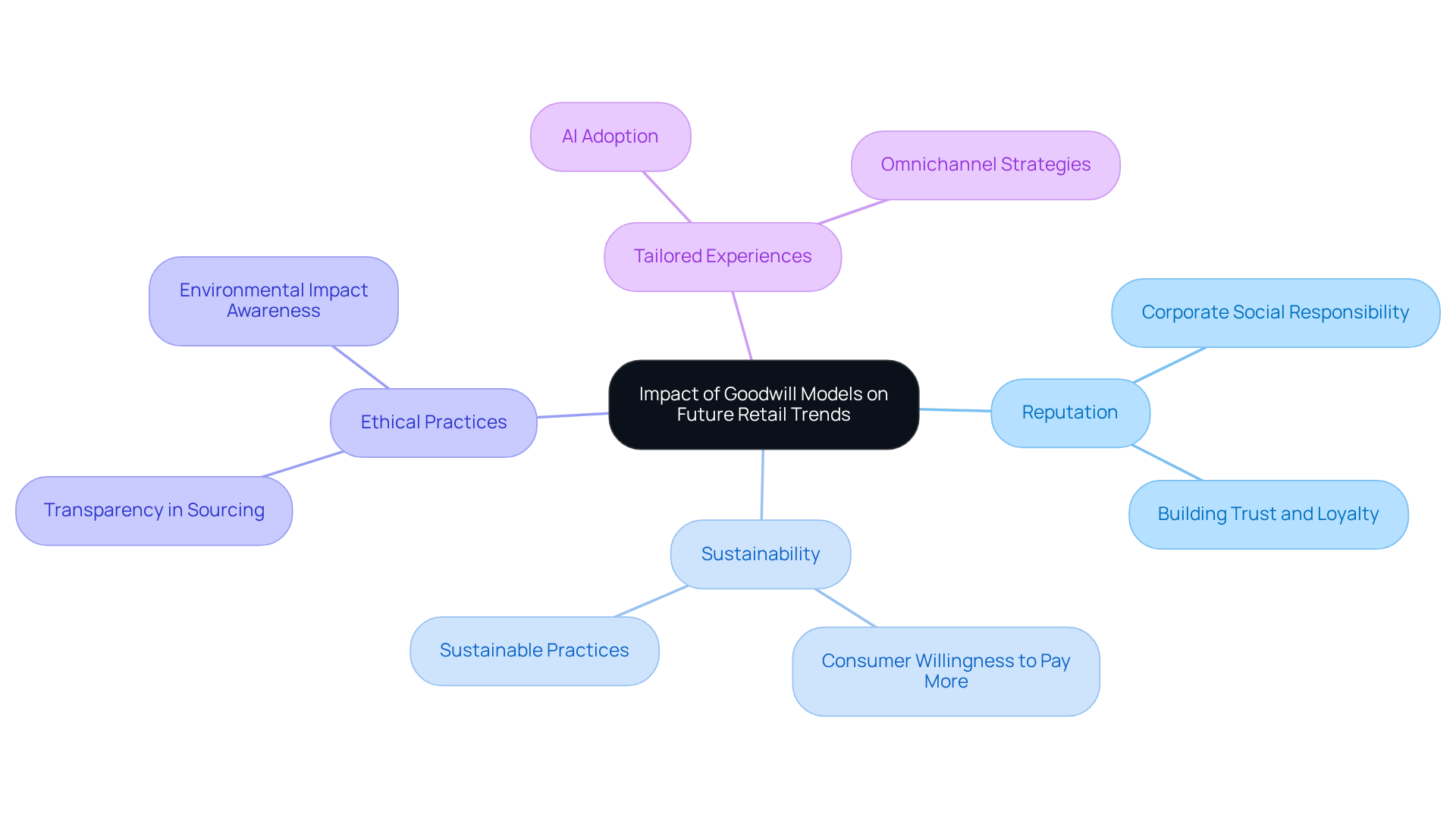 This mindmap illustrates how goodwill models influence various aspects of retail trends. Start at the center with the main topic, then explore each branch to see how reputation, sustainability, and consumer preferences are interconnected. This mindmap illustrates how goodwill models influence various aspects of retail trends. Start at the center with the main topic, then explore each branch to see how reputation, sustainability, and consumer preferences are interconnected.