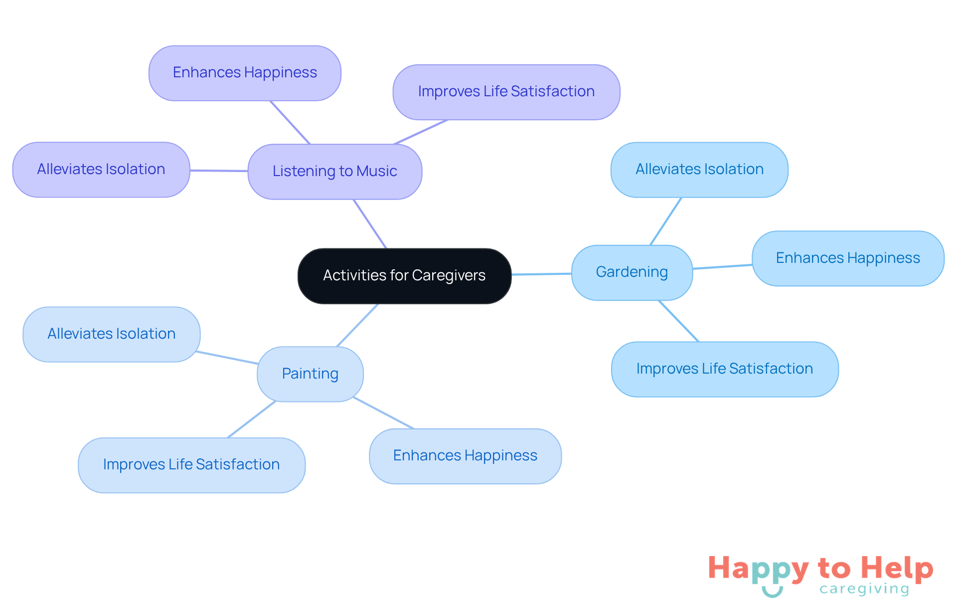 The central node represents the focus on activities for caregivers. Each branch shows a specific activity, and the sub-branches highlight the positive effects these activities have on mental health and well-being.