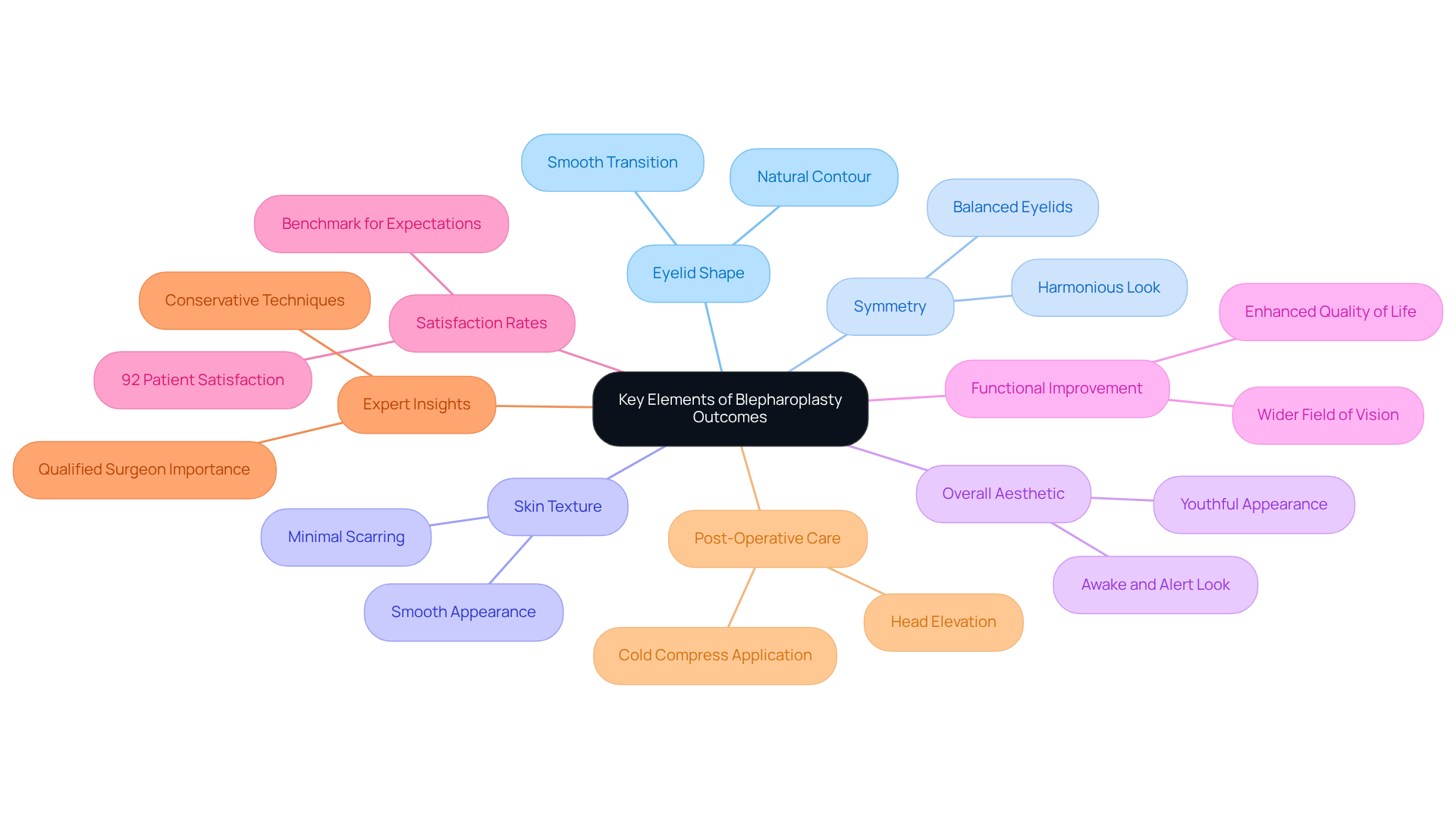 This mindmap illustrates the essential factors that contribute to successful blepharoplasty results. Each branch represents a key element, and you can explore how they relate to achieving a youthful and vibrant appearance. The central node is the main theme, while the branches show the different aspects to consider.