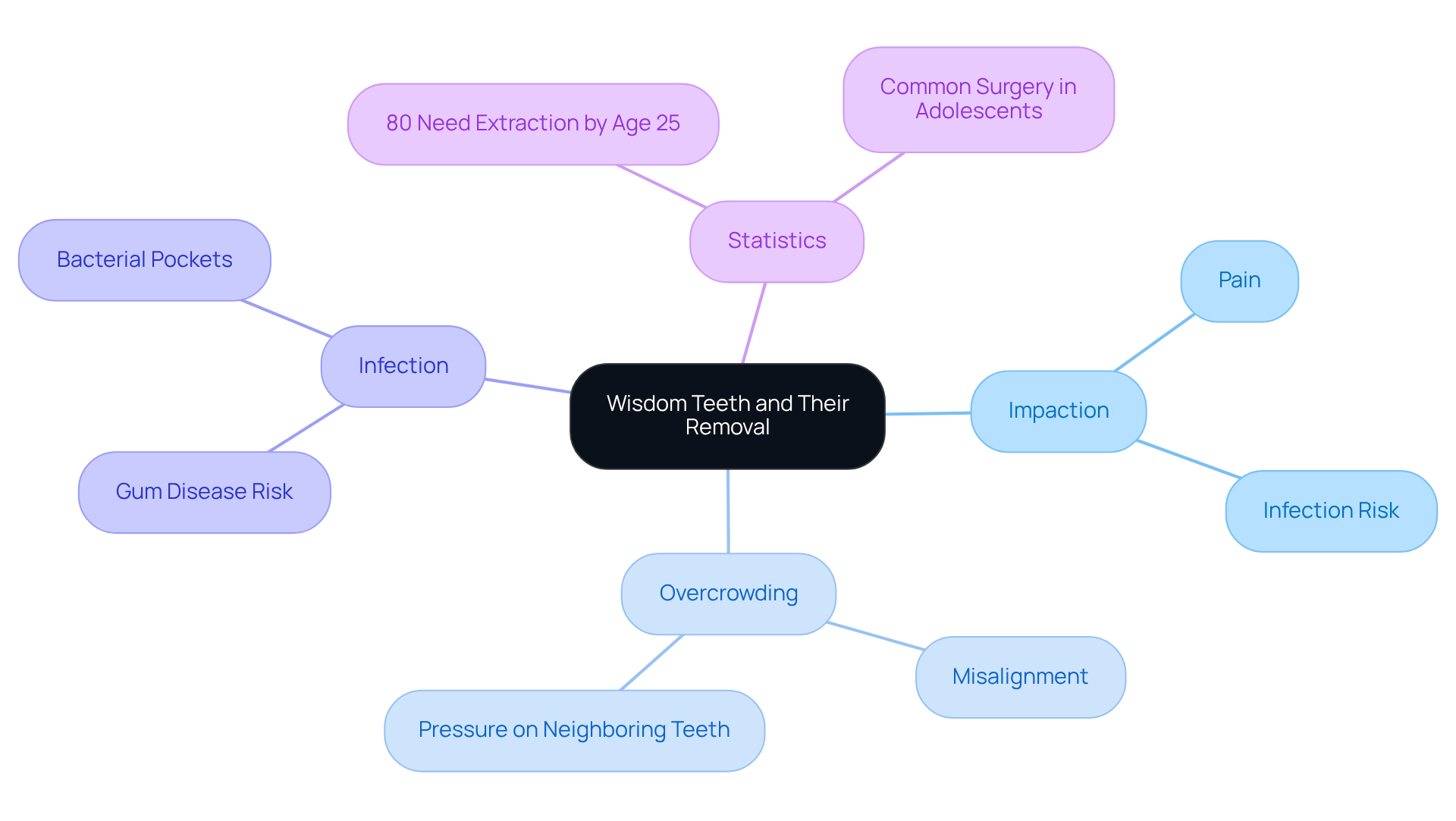 This mindmap starts with the main topic of wisdom teeth at the center. Each branch represents a reason for removal, and the sub-branches provide more details. The statistics branch highlights how common extractions are, helping you see the bigger picture of why understanding wisdom teeth is important. This mindmap starts with the main topic of wisdom teeth at the center. Each branch represents a reason for removal, and the sub-branches provide more details. The statistics branch highlights how common extractions are, helping you see the bigger picture of why understanding wisdom teeth is important.
