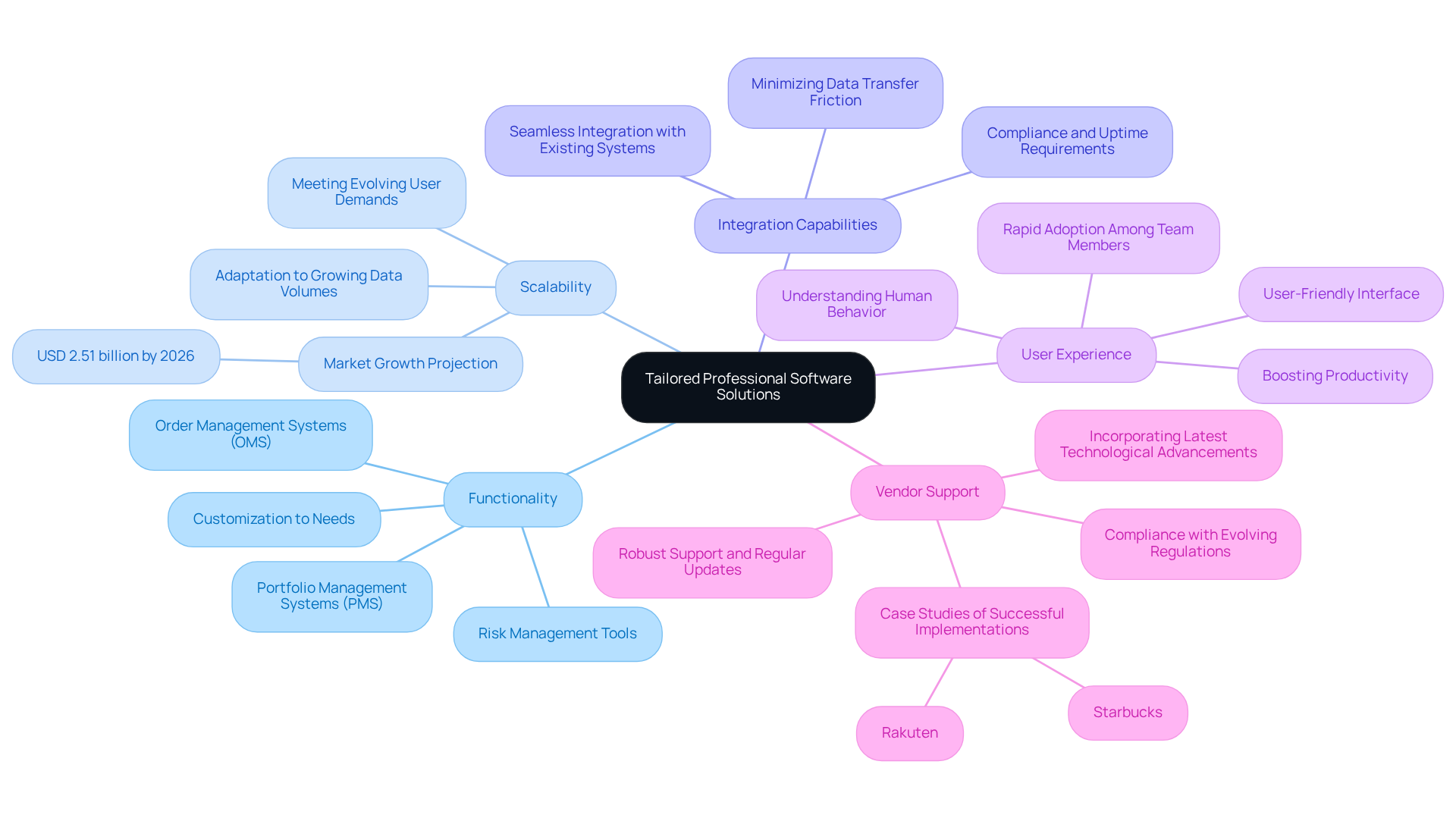 This mindmap starts with the main topic in the center and branches out to show the key criteria for selecting software solutions. Each branch represents a different consideration, and the sub-branches provide more detail on what to look for in that area. Follow the branches to see how each aspect contributes to making an informed decision.