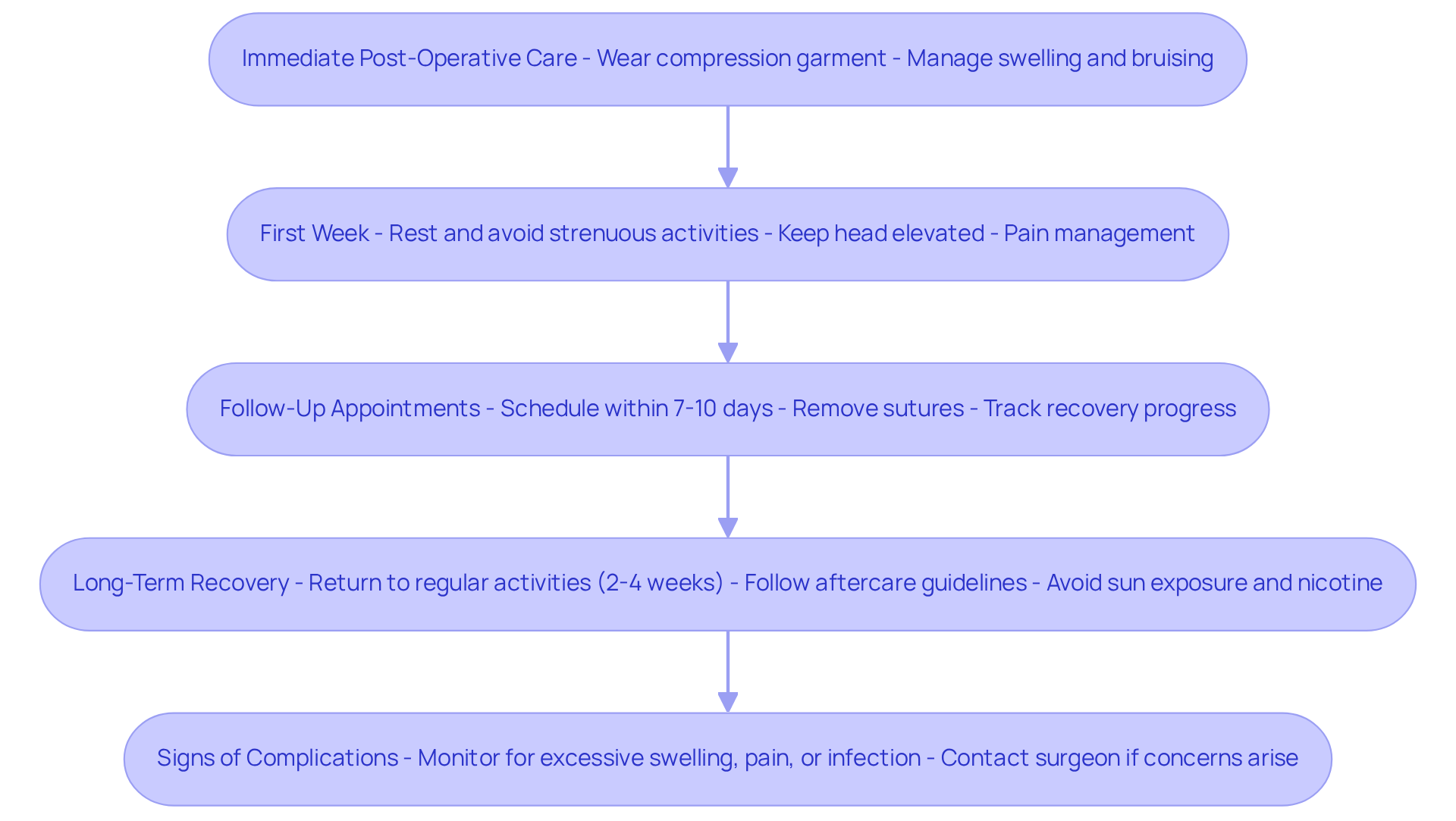 Each box represents a stage in your recovery journey. Follow the arrows to see how you progress from one stage to the next, and check the notes for important tips and reminders at each step.