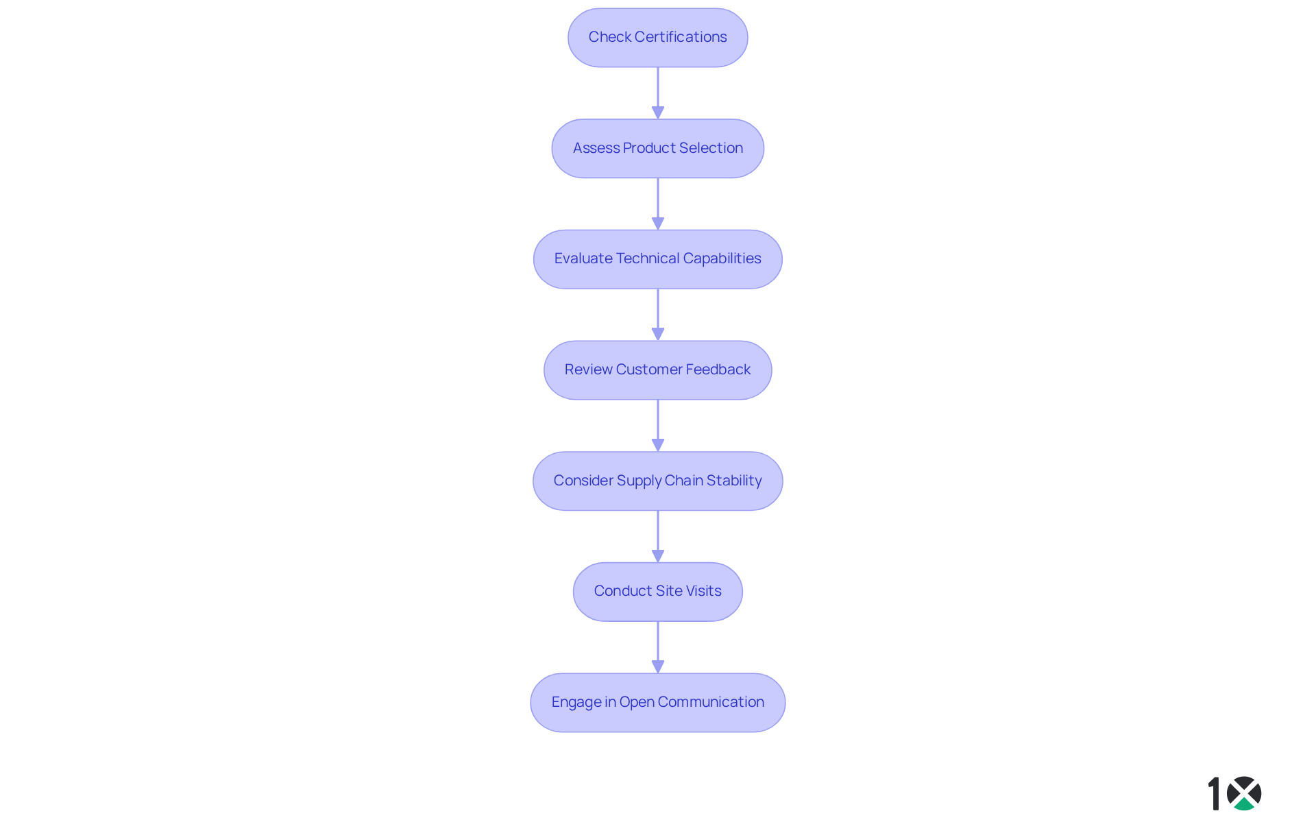 Each box represents a key practice in evaluating suppliers. Follow the arrows to understand the process and how each step contributes to finding reliable partners.