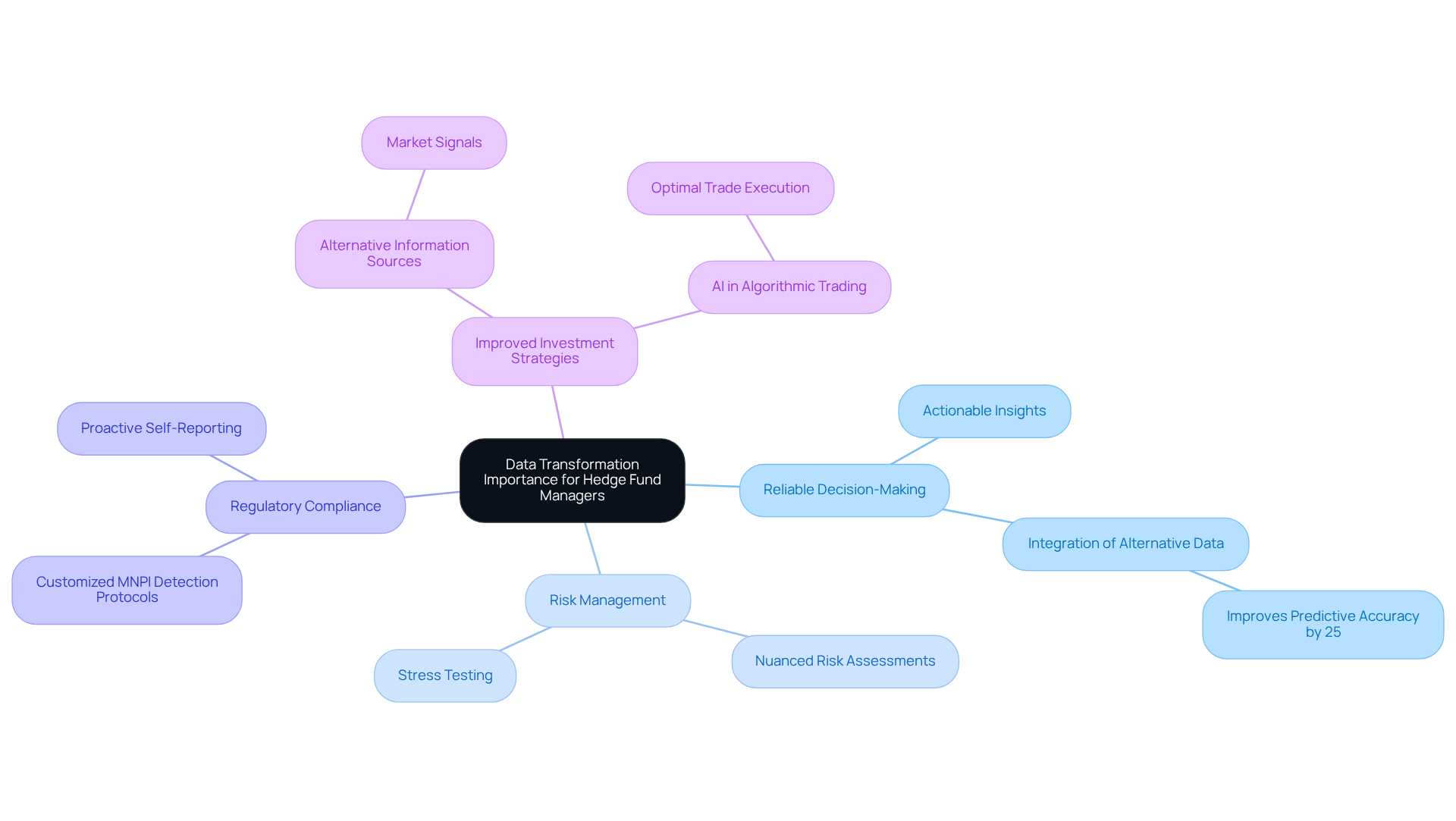 The central node represents the main topic, while the branches show the key benefits of data transformation. Each sub-branch provides more detail on how these benefits manifest in practice, helping you understand the comprehensive impact of data transformation.