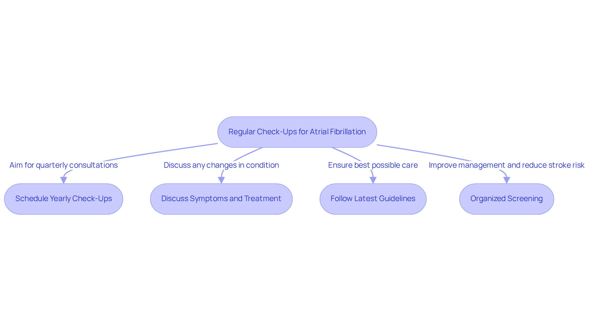 This flowchart outlines the steps you should take for managing atrial fibrillation through regular check-ups. Each box represents an important action or consideration to ensure you receive the best care possible.