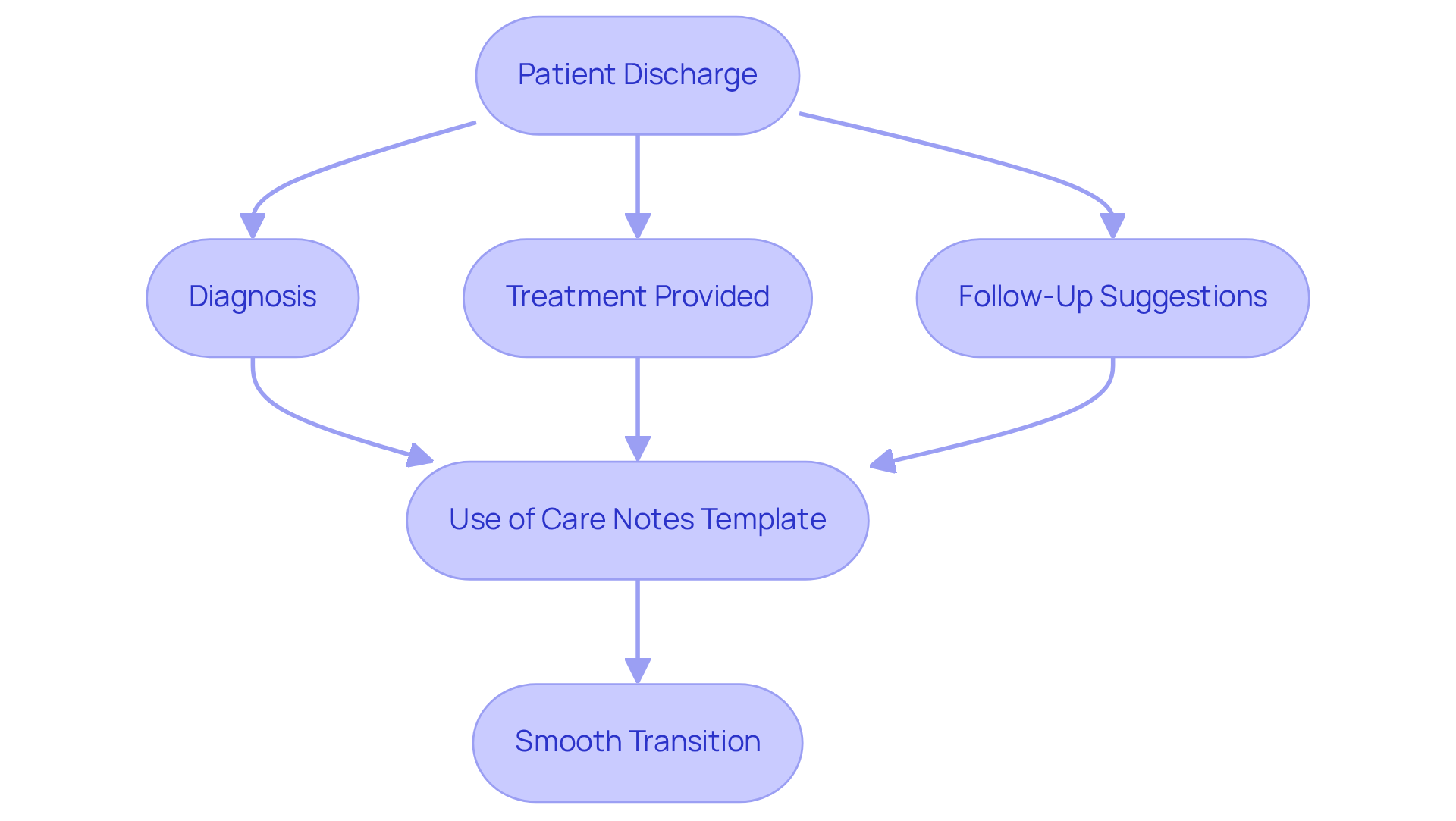 Each box represents a vital part of the discharge process. Follow the arrows to understand how each element contributes to a successful transition for patients. Each box represents a vital part of the discharge process. Follow the arrows to understand how each element contributes to a successful transition for patients.