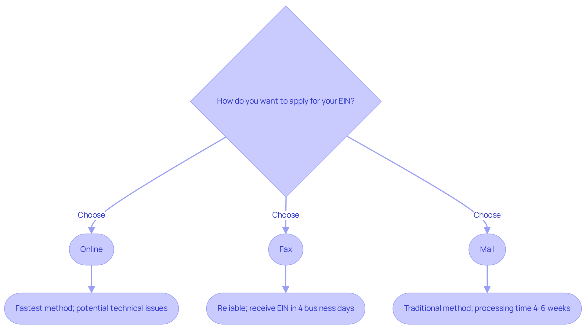 This flowchart helps you decide how to apply for your EIN. Follow the arrows to see your options: Online is the fastest, Fax is reliable, and Mail is traditional but slower. Each method has its pros and cons, so choose based on your needs! This flowchart helps you decide how to apply for your EIN. Follow the arrows to see your options: Online is the fastest, Fax is reliable, and Mail is traditional but slower. Each method has its pros and cons, so choose based on your needs!