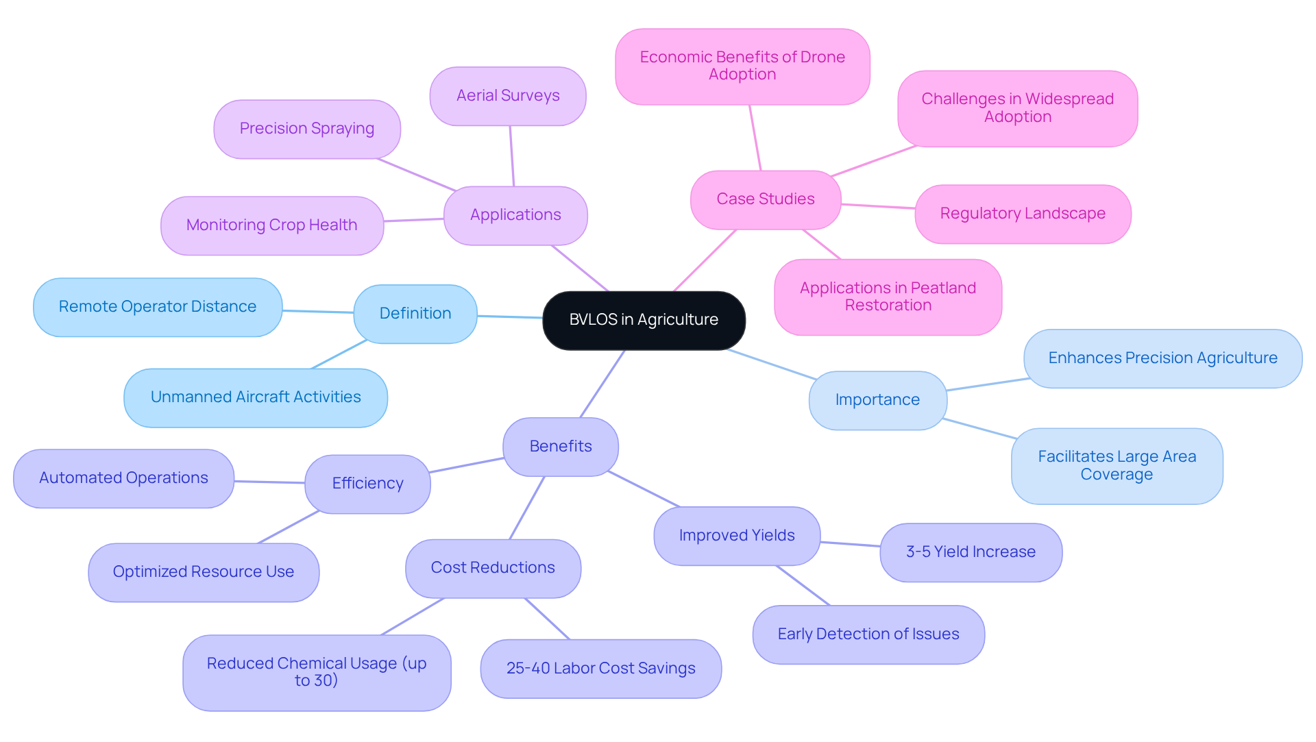 The central node represents the main concept of BVLOS, while the branches show its definition, importance, benefits, applications, and real-world examples. Each branch helps you explore how BVLOS transforms agriculture.