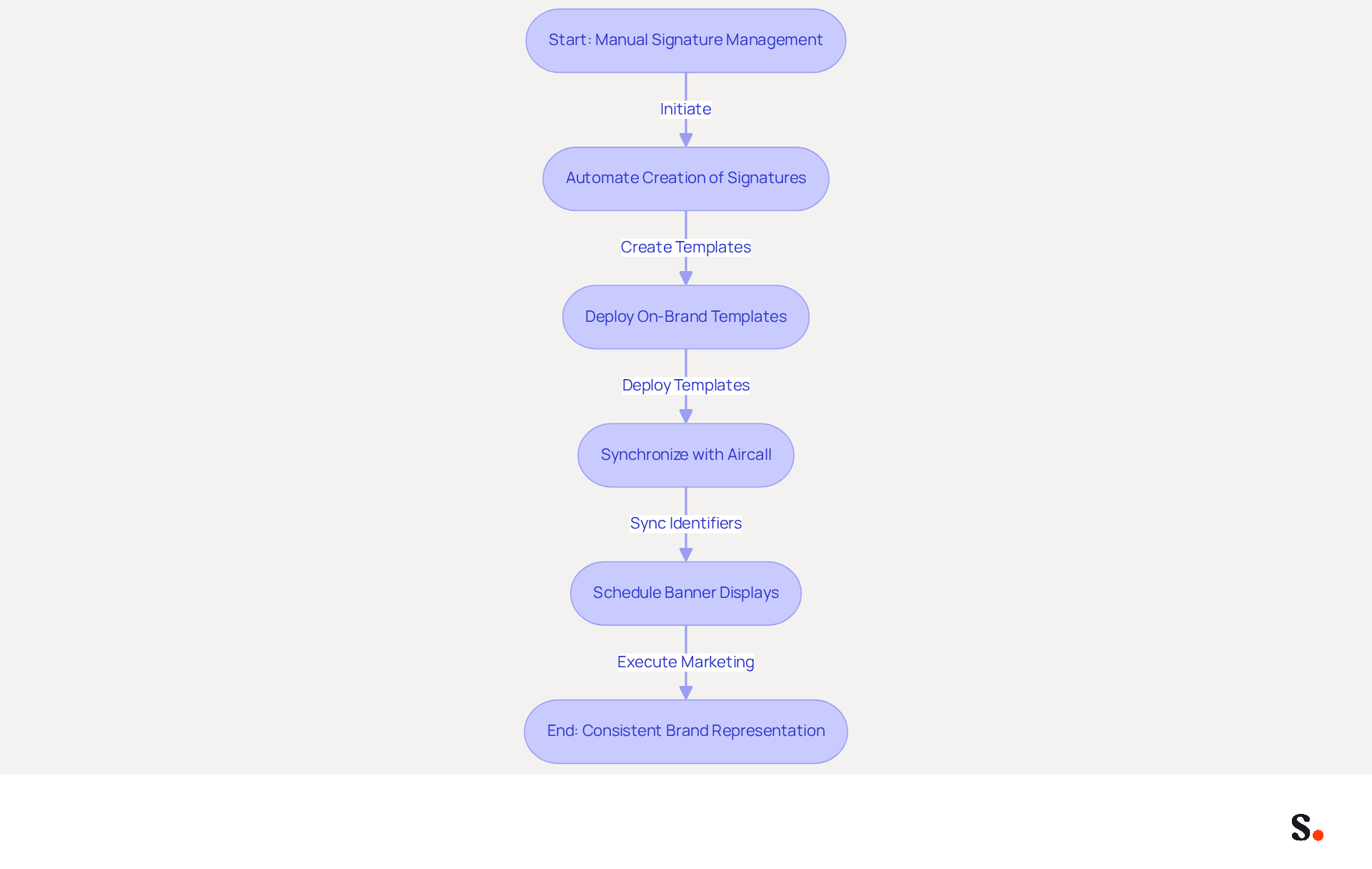 This flowchart shows how Scribe automates the management of email signatures. Each box represents a step in the process, and the arrows indicate the flow from one step to the next. Following this path helps ensure that every email sent reflects the brand consistently and professionally.
