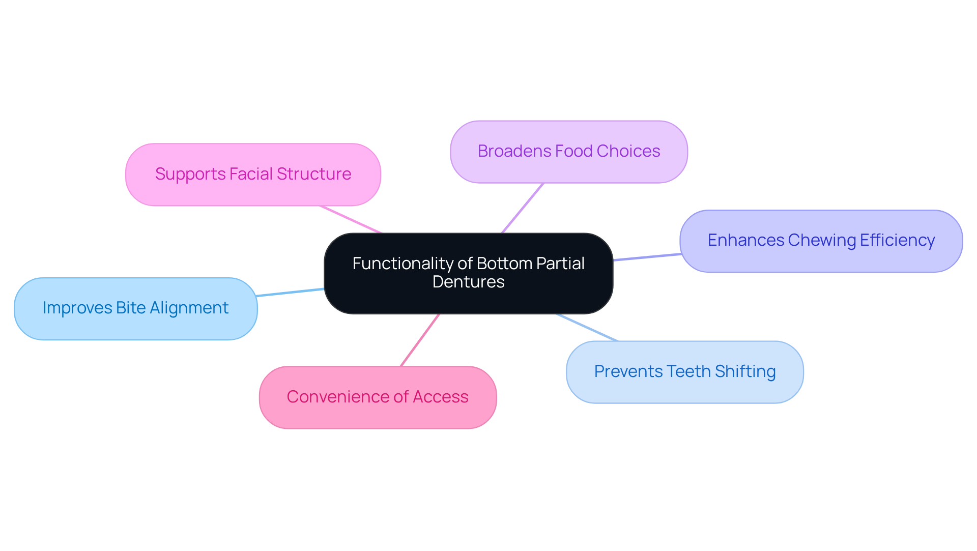 The central node represents the main topic, while each branch highlights a specific benefit of bottom partial dentures. Follow the branches to understand how these dentures enhance oral health and overall quality of life.