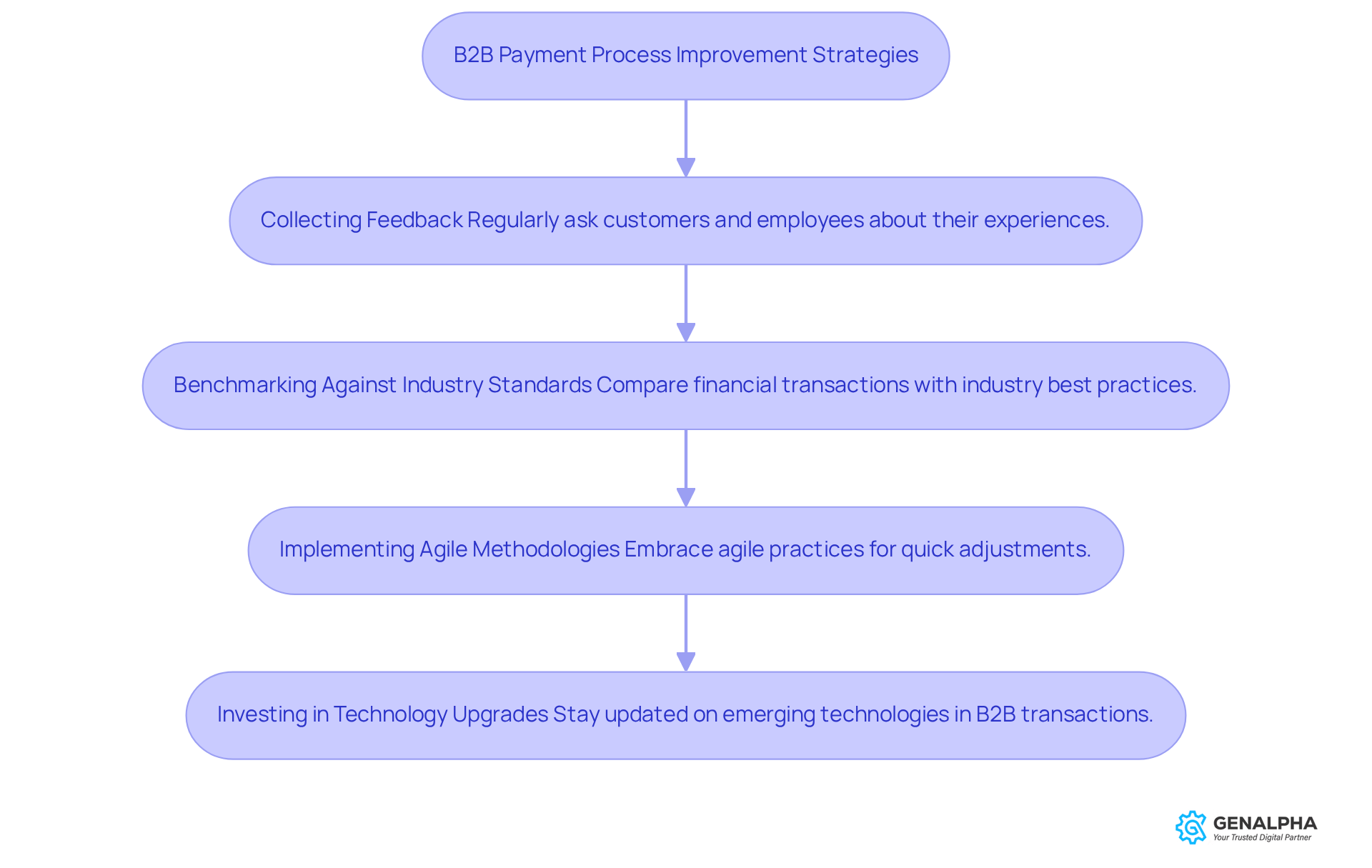 This flowchart outlines the key strategies for enhancing B2B payment processes. Each box represents a strategy you can implement, and the arrows show how these strategies connect to create a continuous improvement cycle.