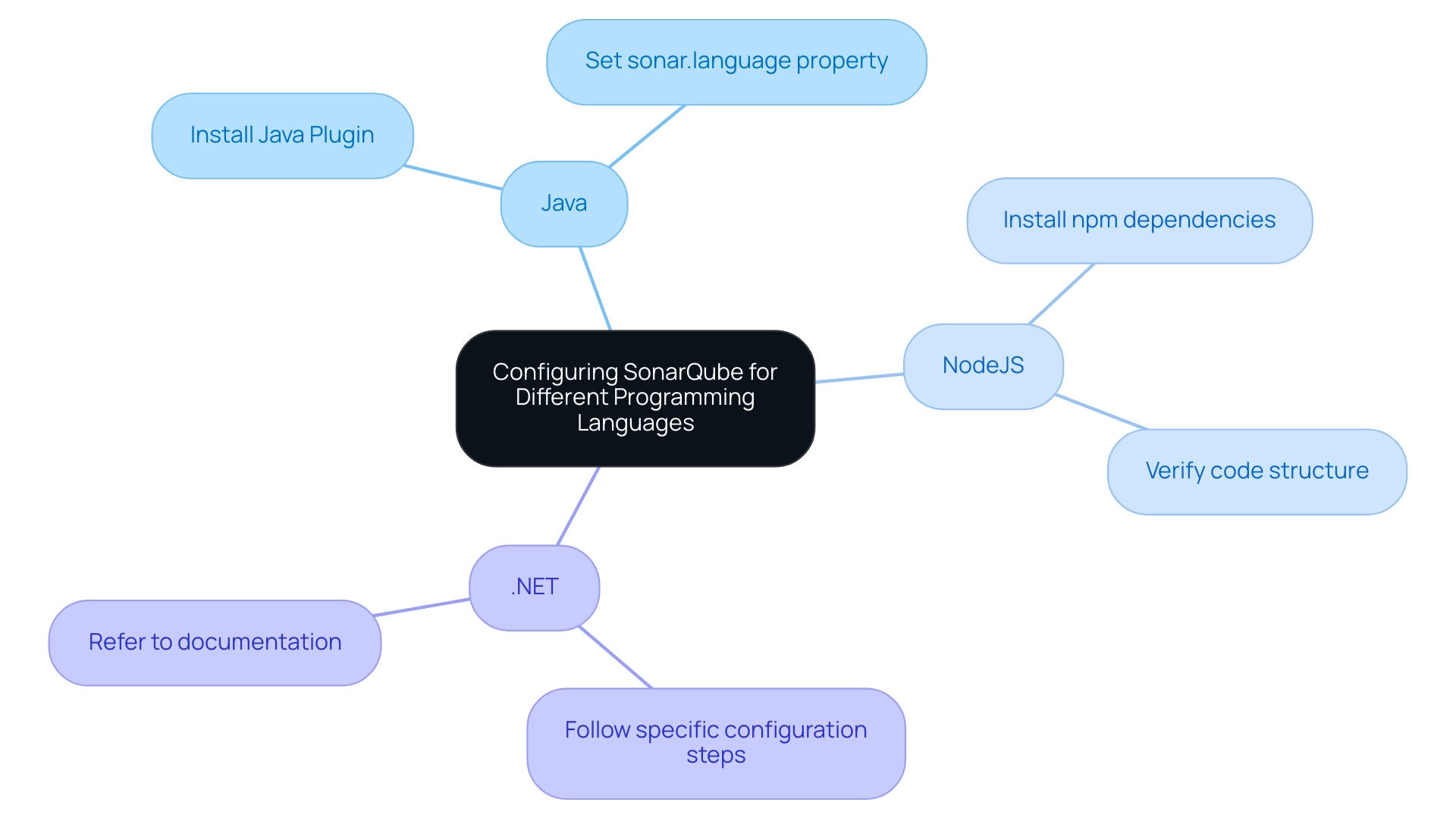 The central node represents SonarQube configurations, with branches for Java, NodeJS, and .NET, each detailing their specific configuration steps.