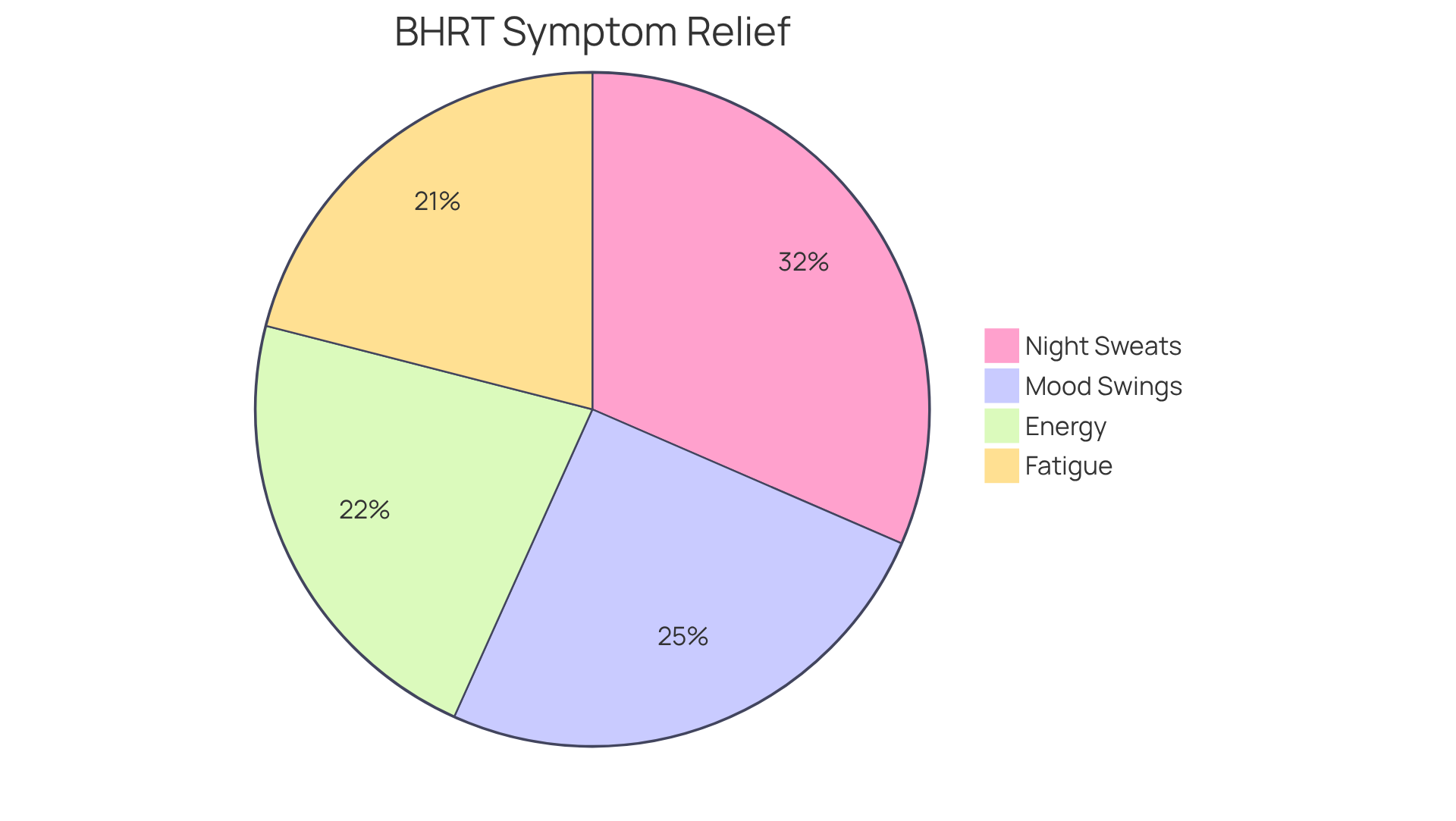 Each slice of the pie shows how many patients reported improvement in that symptom after starting BHRT. The larger the slice, the more common the improvement. Each slice of the pie shows how many patients reported improvement in that symptom after starting BHRT. The larger the slice, the more common the improvement.