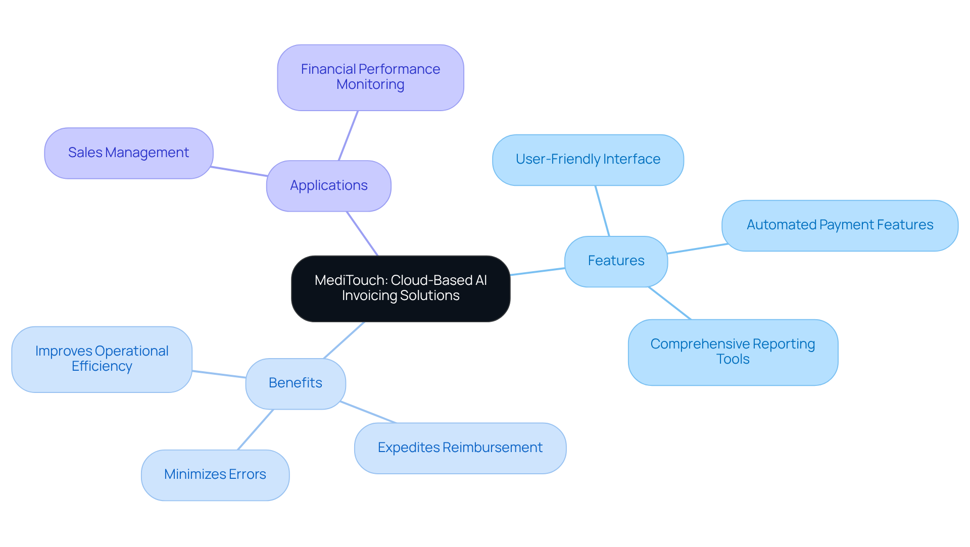 Start at the center with MediTouch, then explore the branches to see its features, benefits, and how it can be applied in healthcare settings.