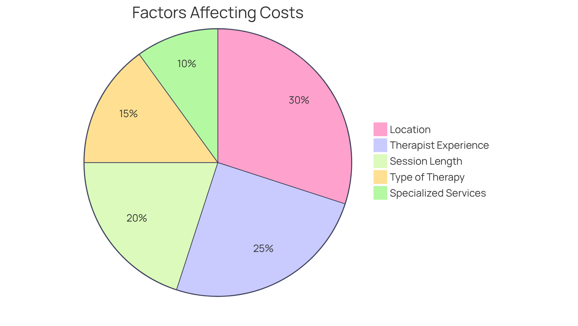 Each segment of the pie chart shows how much each factor contributes to the overall cost of therapy. For example, if 'Location' is a large slice, it means where you live significantly impacts what you pay.