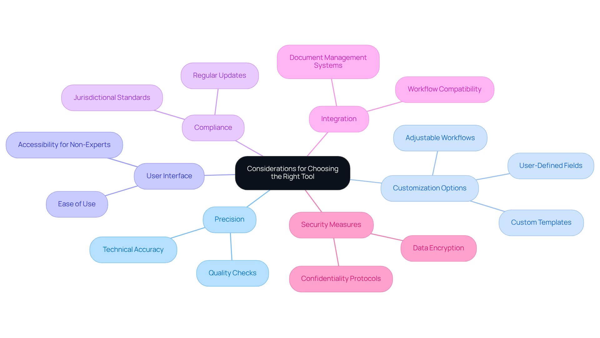 The center represents the main topic, and each branch shows a critical factor to consider when choosing a tool. The sub-branches provide more detail on what to think about for each factor.