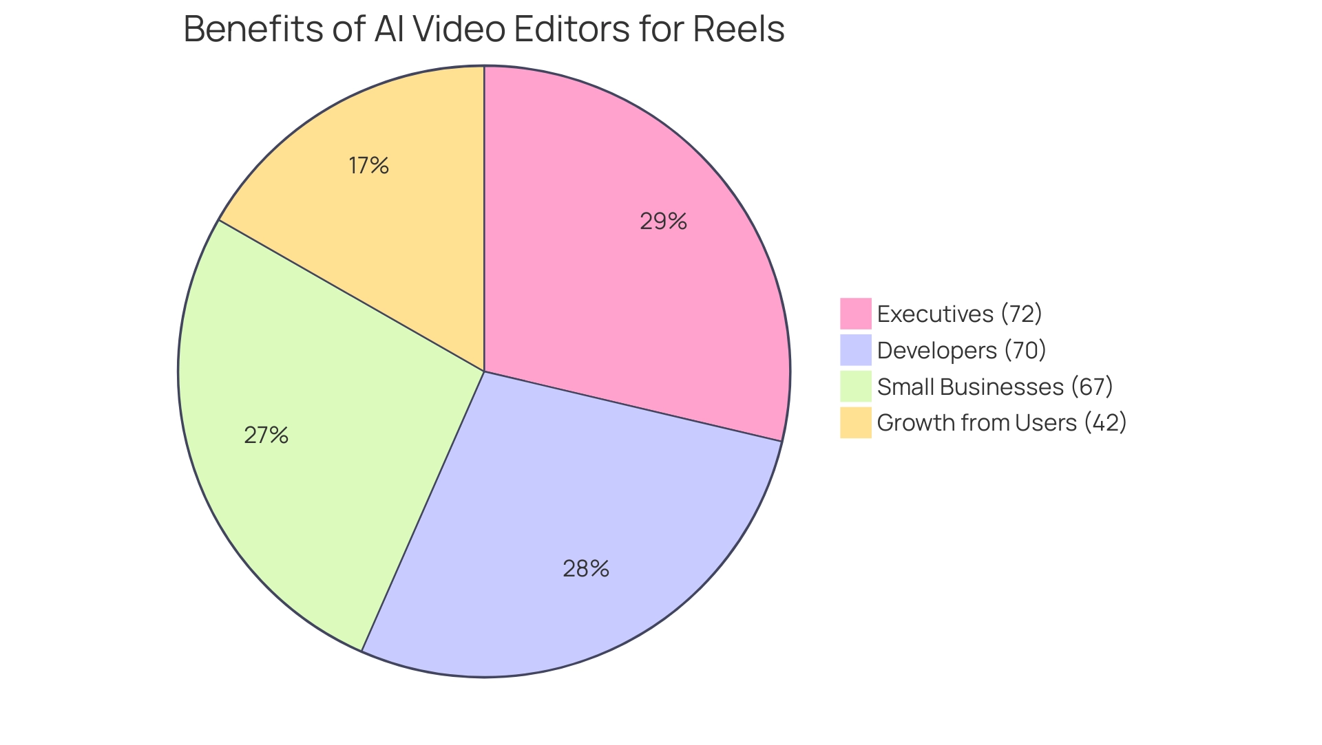 Each segment represents a group benefitting from AI video editors: Developers (70%), Small Businesses (67%), AI Users (42% growth), and Executives (72% who see AI as a significant advantage).