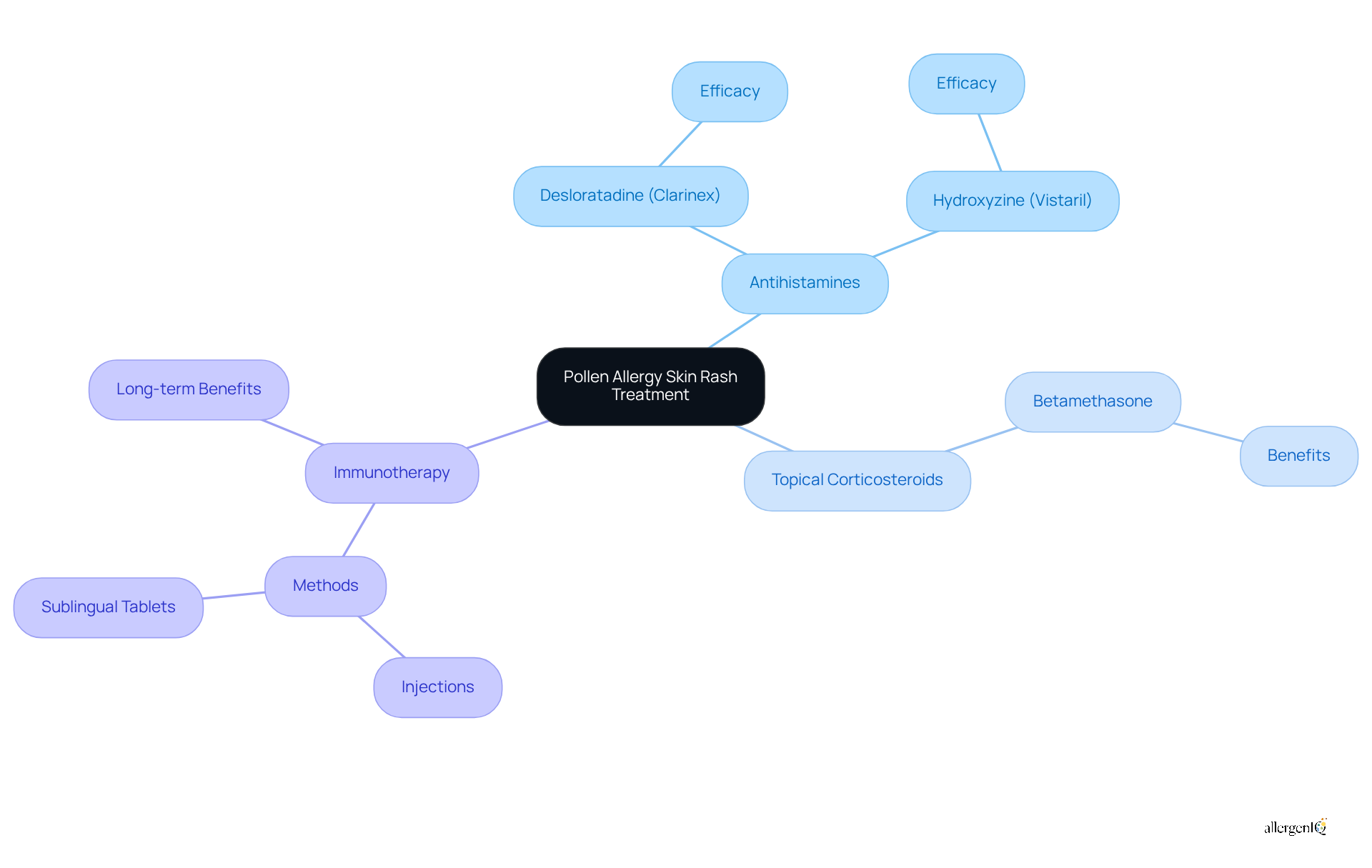 The central node represents the overall treatment approach, while the branches show different types of treatments and their specific examples. Each color-coded branch helps you quickly identify the treatment category and its details.