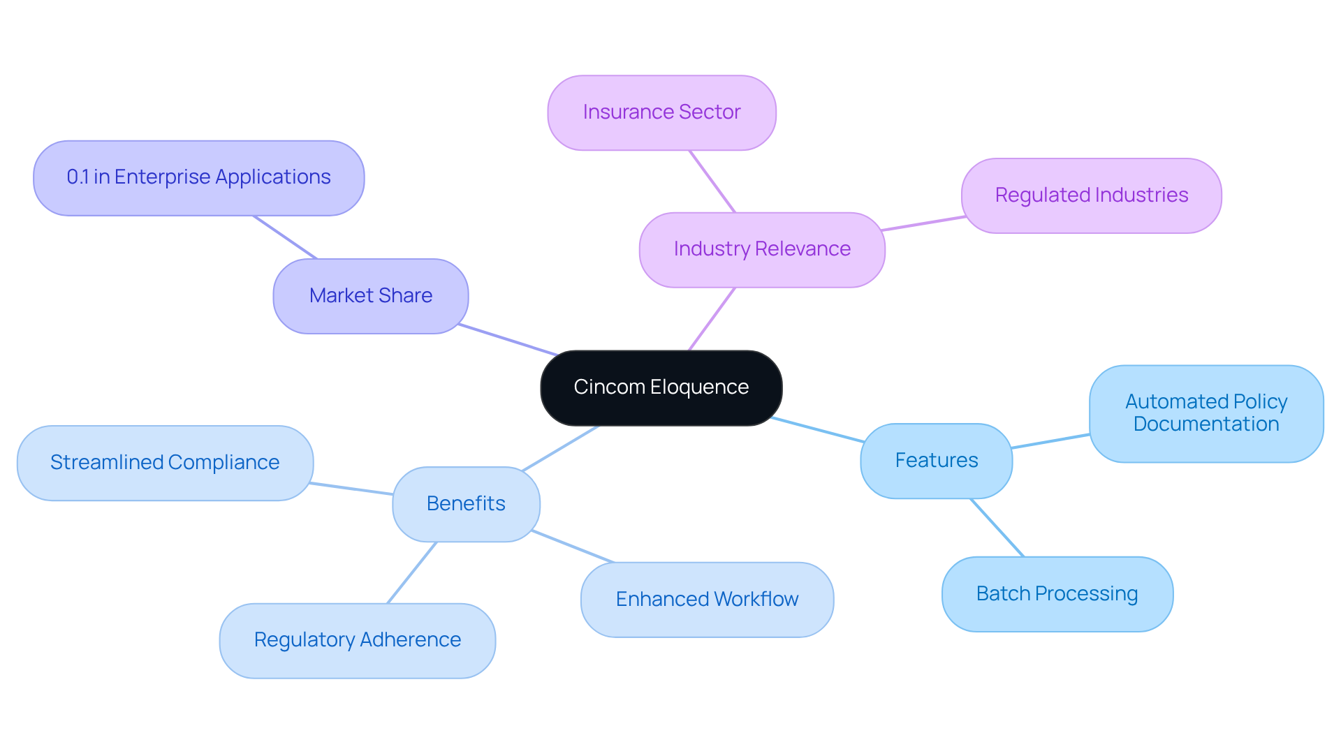Start at the center with Cincom Eloquence, then explore its features and benefits through the branches. Each branch represents a key aspect of how this tool helps organizations with compliance.