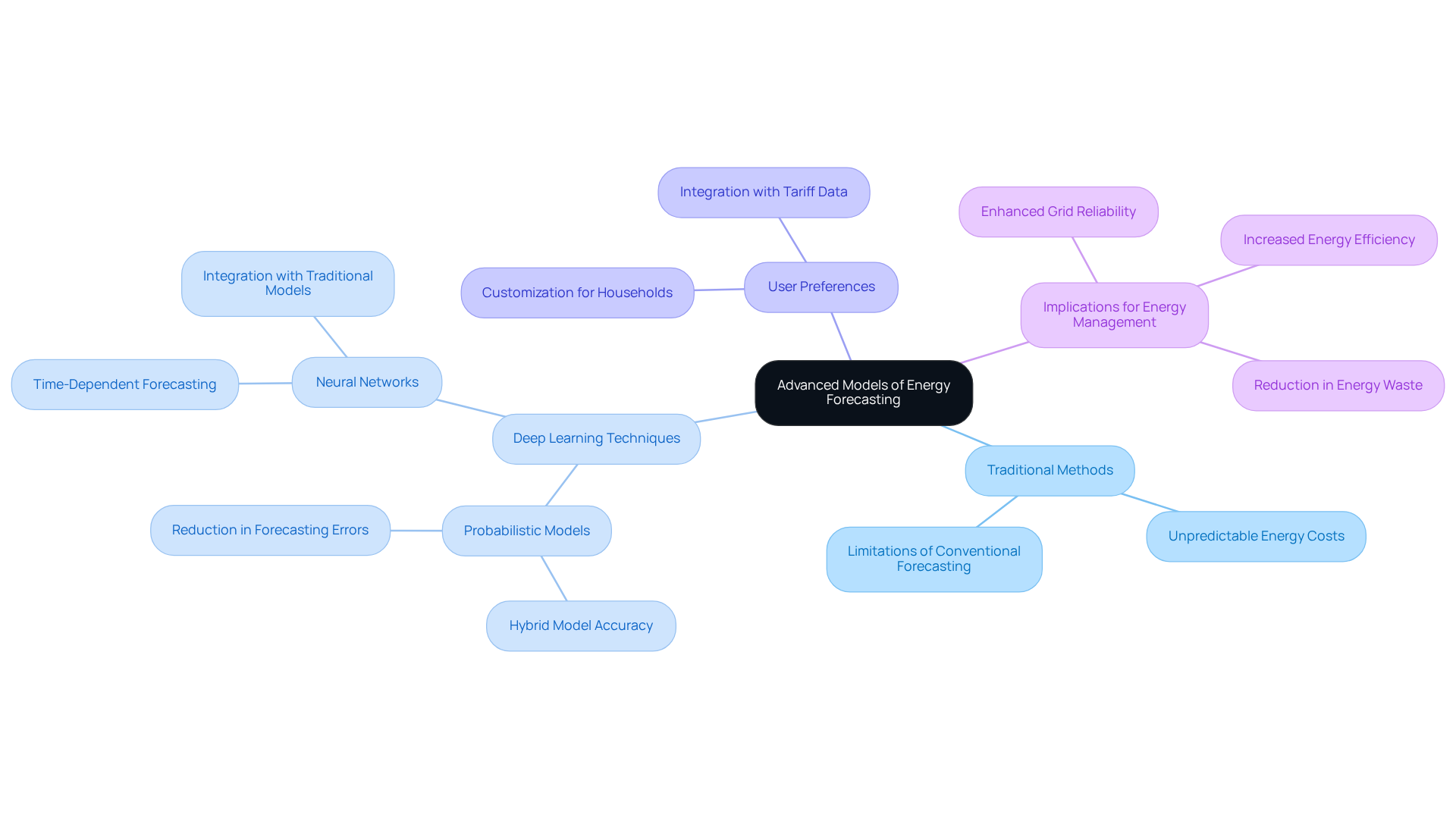 The central node represents the main topic of advanced energy forecasting. Each branch shows a key area of focus, and sub-branches provide more details. This layout helps you see how everything connects and the importance of each aspect in understanding energy management.