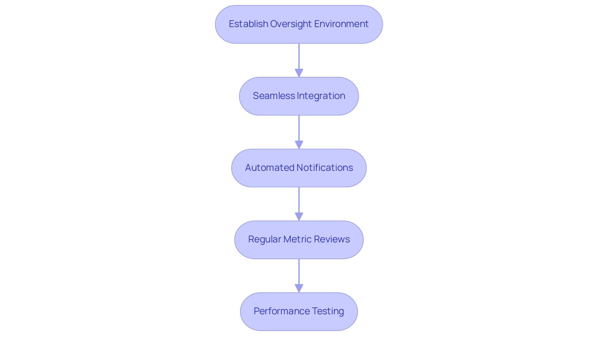 Each box represents a step in the monitoring strategy process, with arrows indicating the flow from one step to the next.