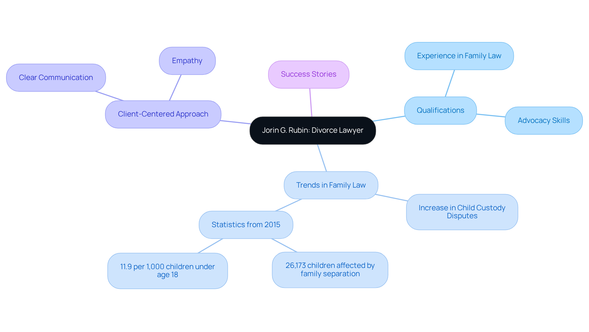 The central node represents Jorin G. Rubin's practice, with branches showing her qualifications, current trends in family law, her approach to client representation, and examples of her success. Each branch highlights a different aspect of her work, making it easy to see how they connect.