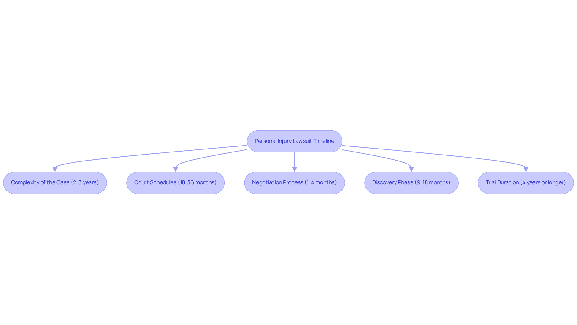 This flowchart illustrates the various stages and factors that can affect how long a personal injury lawsuit may take. Each box represents a different aspect of the process, and the arrows show how they are connected. The longer the box, the more time it typically takes for that stage.